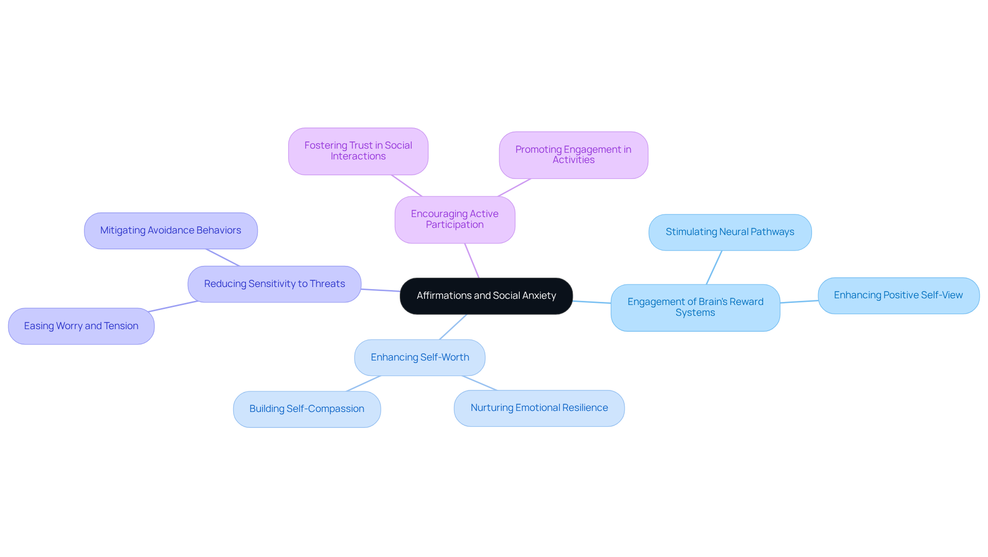 The central node represents the main topic, while the branches show how affirmations impact various aspects of social anxiety. Each color-coded branch highlights a different mechanism, making it easy to see how they connect. The central node represents the main topic, while the branches show how affirmations impact various aspects of social anxiety. Each color-coded branch highlights a different mechanism, making it easy to see how they connect.