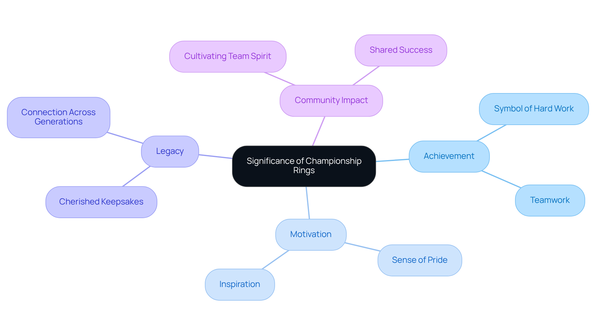 This mindmap starts with the main idea in the center and branches out to show how championship rings impact young athletes and their communities. Each branch represents a key theme, and the sub-branches provide more detail about each theme.