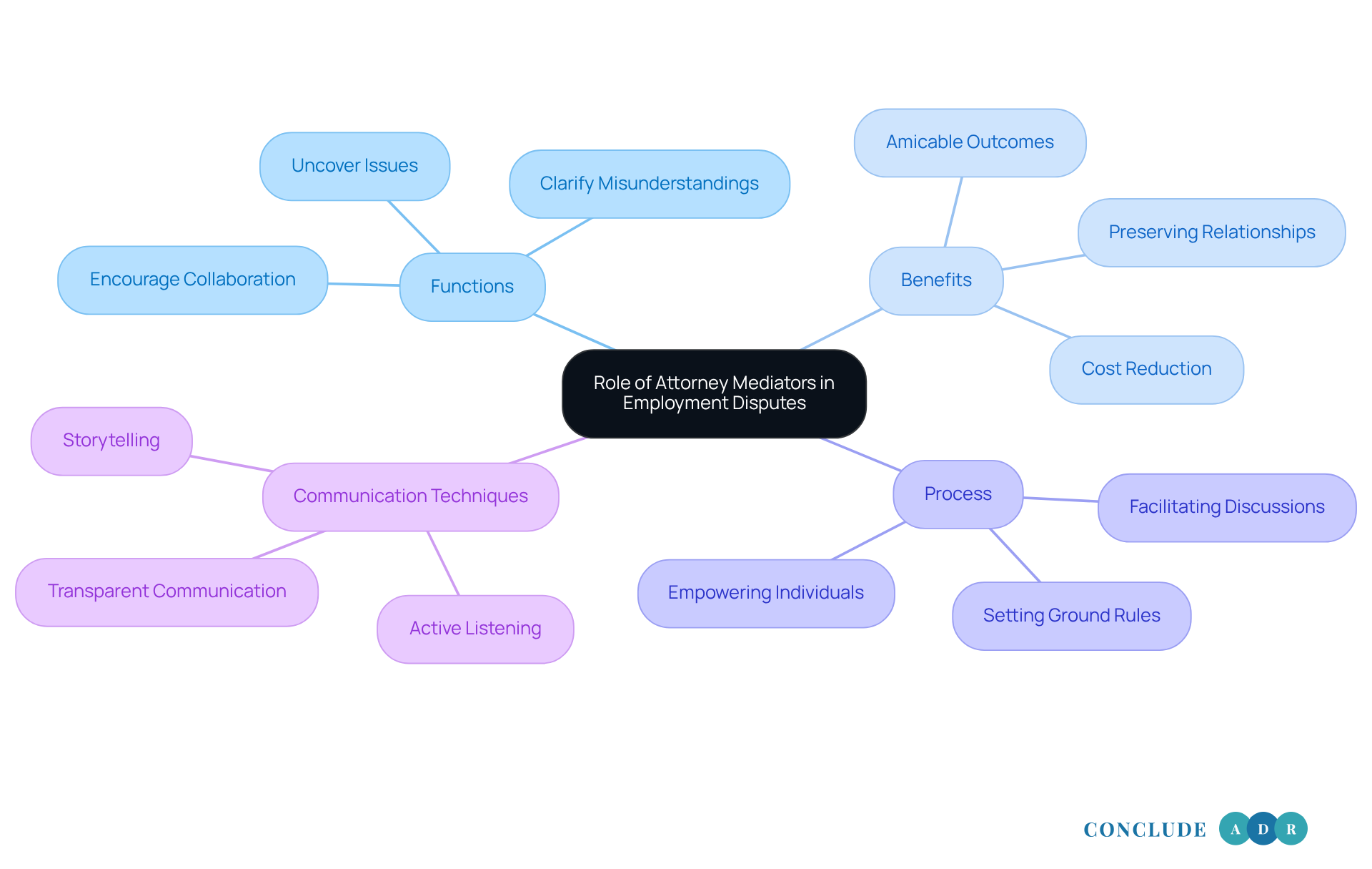 The central node represents the main topic, while branches illustrate the various functions and benefits of attorney mediators. Each color-coded branch helps you see how different aspects connect to the overall role of mediators.