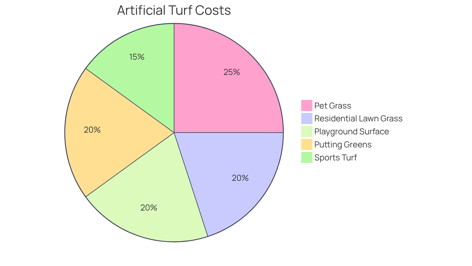 Each slice of the pie shows the estimated cost range for different types of artificial turf installations. The bigger the slice, the more significant the cost range for that type of turf. This helps you quickly see which options are more expensive and which are more budget-friendly.