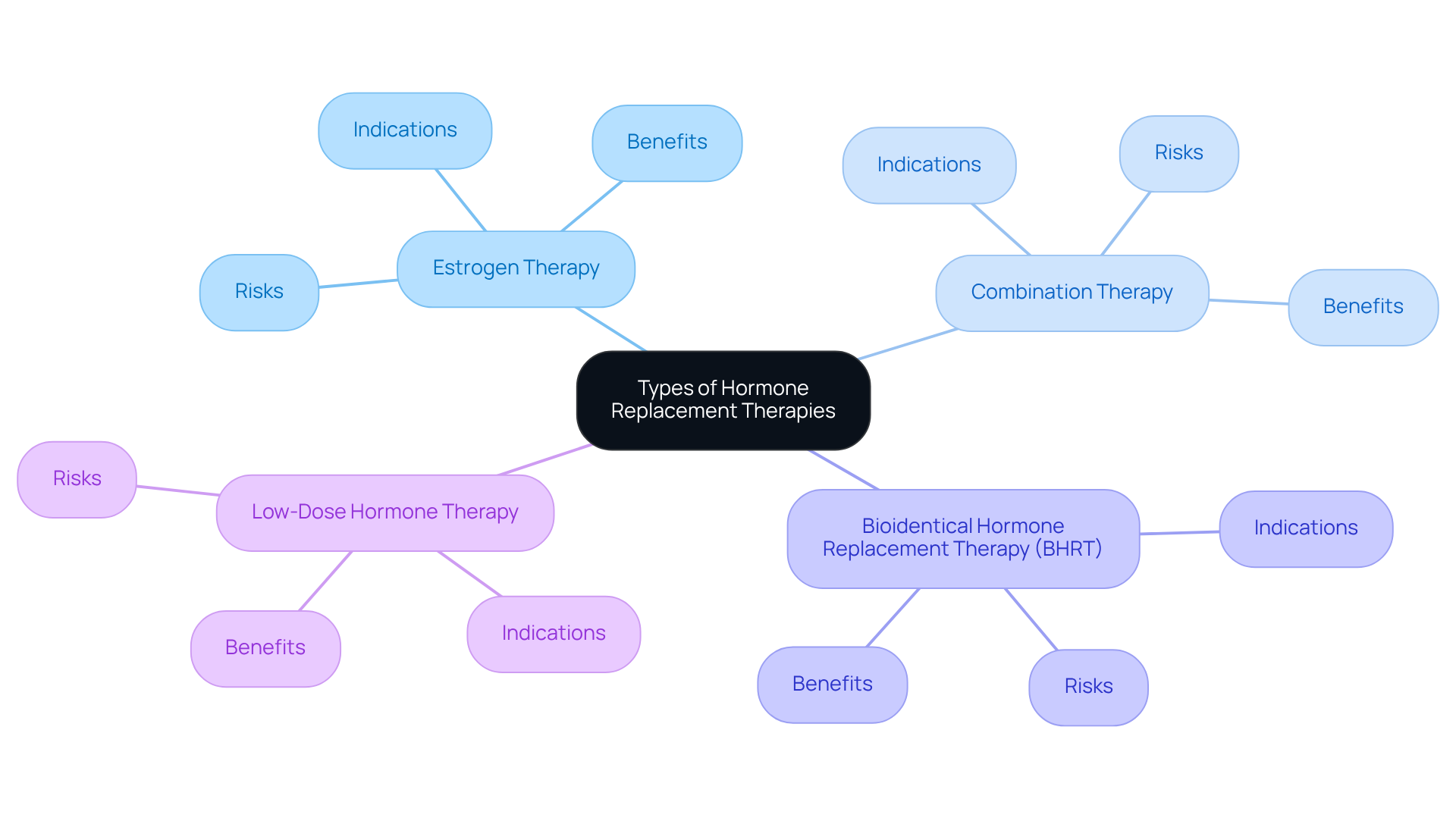 Start at the center with the main topic of hormone replacement therapies, then explore each branch to learn about the different types and their specific features. Each color represents a different therapy type, making it easy to differentiate between them. Start at the center with the main topic of hormone replacement therapies, then explore each branch to learn about the different types and their specific features. Each color represents a different therapy type, making it easy to differentiate between them.