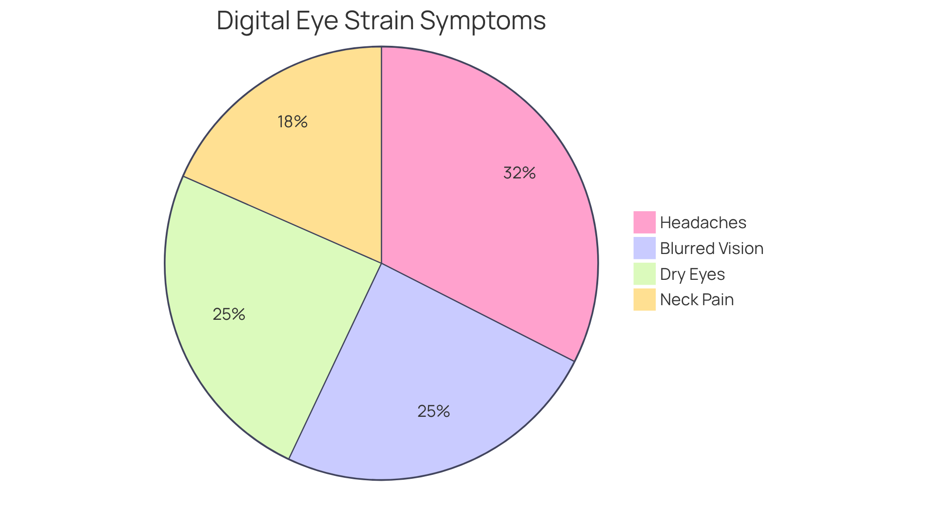 Each slice of the pie represents a symptom of digital eye strain. The size of each slice shows how many employees experience that symptom - the larger the slice, the more common the symptom is among workers.