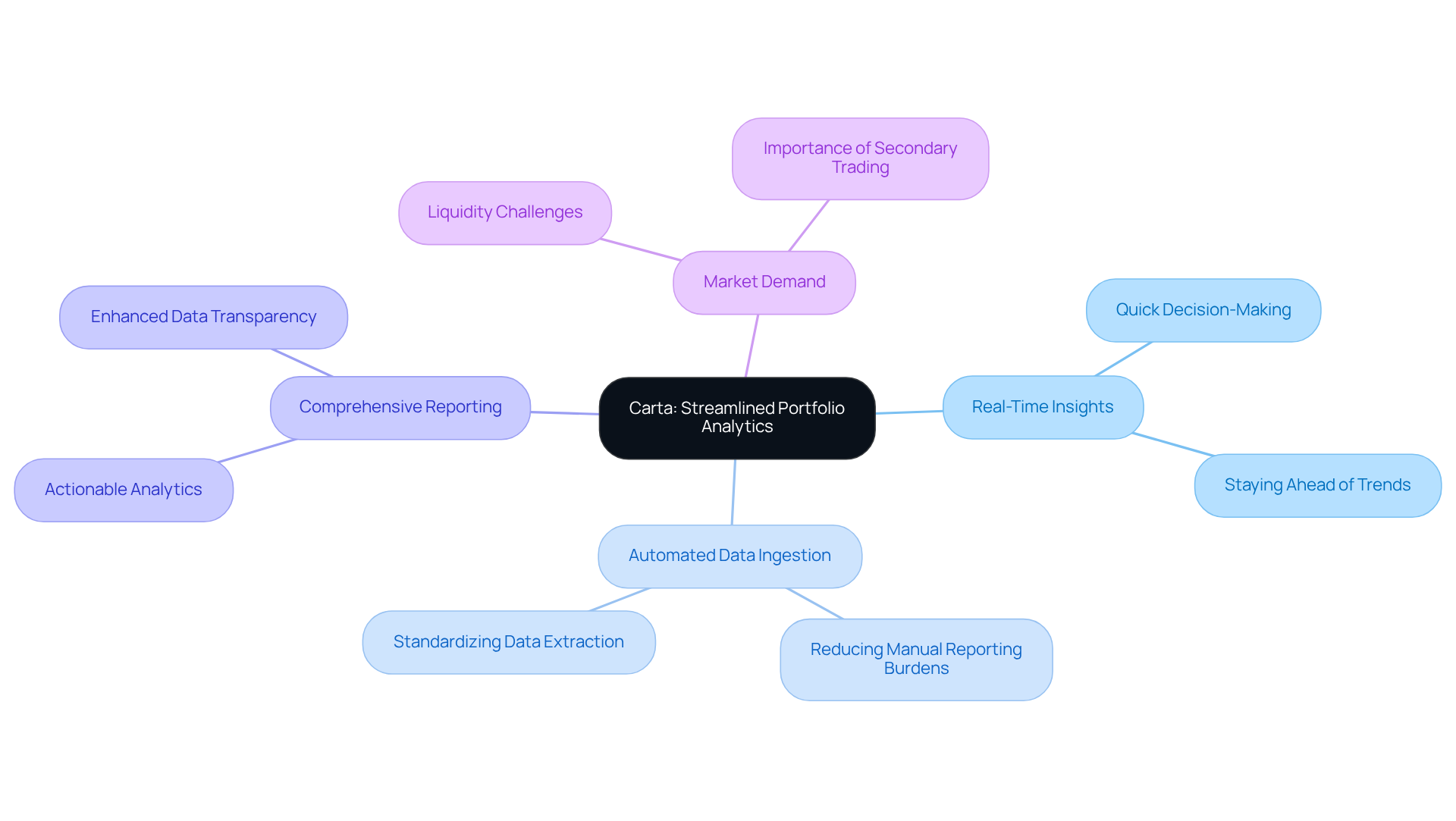 Start at the center with Carta's analytics, then explore the branches to see how each feature contributes to decision-making and market responsiveness.