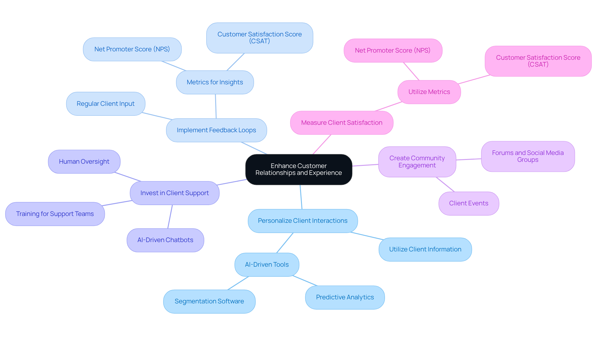 The central node represents the main goal of enhancing customer relationships. Each branch shows a different strategy, and the sub-branches provide specific actions or tools related to that strategy. This layout helps visualize how all these strategies work together to build stronger client connections.