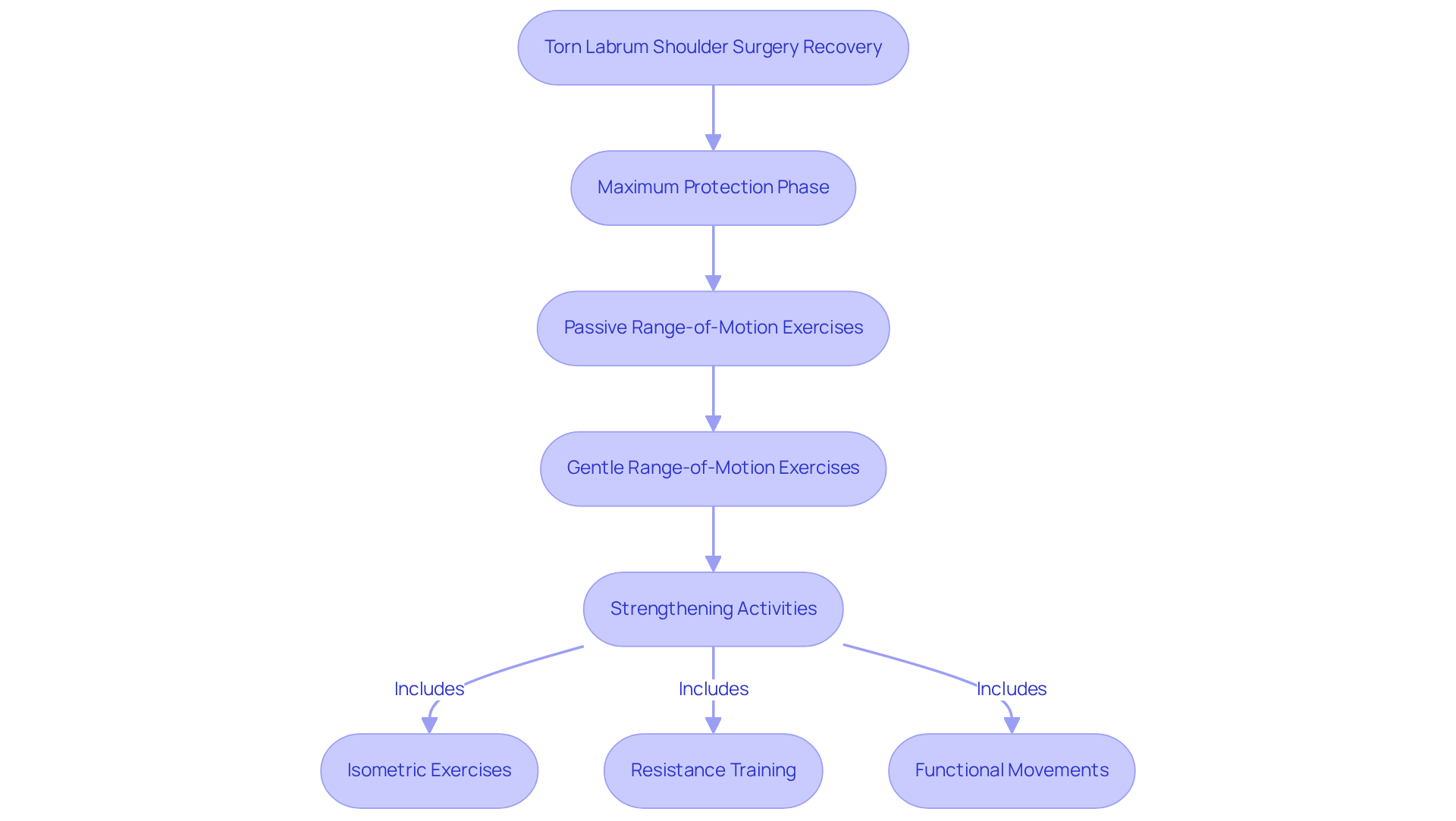 This flowchart outlines the recovery journey after shoulder surgery. Start at the top with the recovery phase, and follow the arrows to see how each step leads to the next. Each exercise and phase is designed to help you heal effectively and regain strength. This flowchart outlines the recovery journey after shoulder surgery. Start at the top with the recovery phase, and follow the arrows to see how each step leads to the next. Each exercise and phase is designed to help you heal effectively and regain strength.