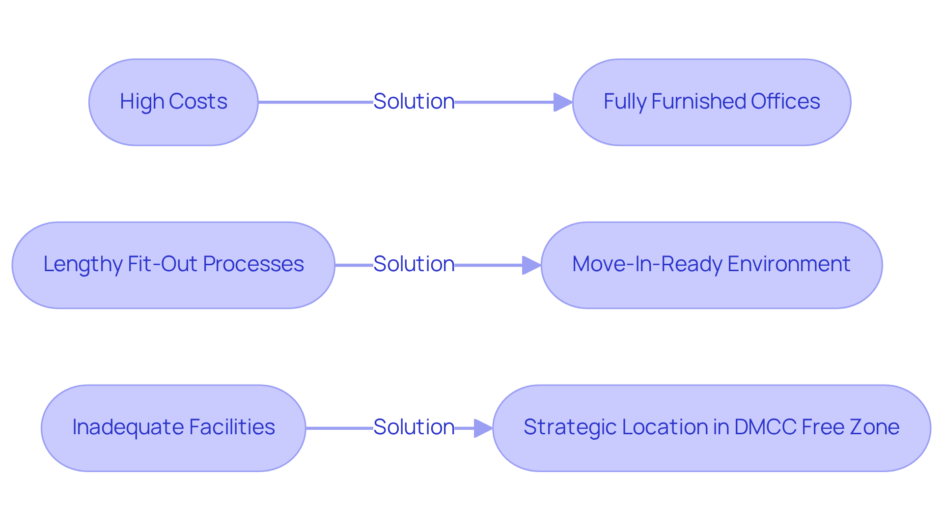 The left side shows common challenges businesses face when selecting office space, while the right side presents how Indigo Tower addresses each challenge. Follow the arrows to see the solutions linked to specific issues.