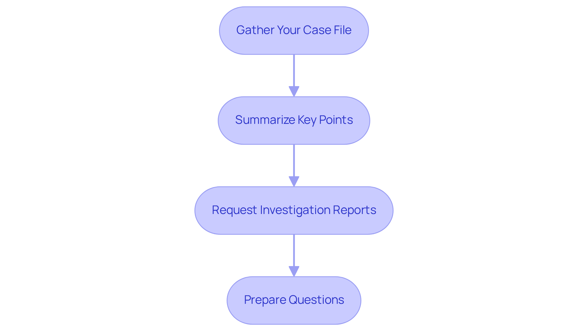This flowchart guides you through the process of preparing for your consultation. Each box represents a step you should take, with arrows showing the order to follow. Start by gathering your case file, then summarize key points, request reports, and finally prepare your questions. Following these steps will help you feel more organized and ready for your meeting.
