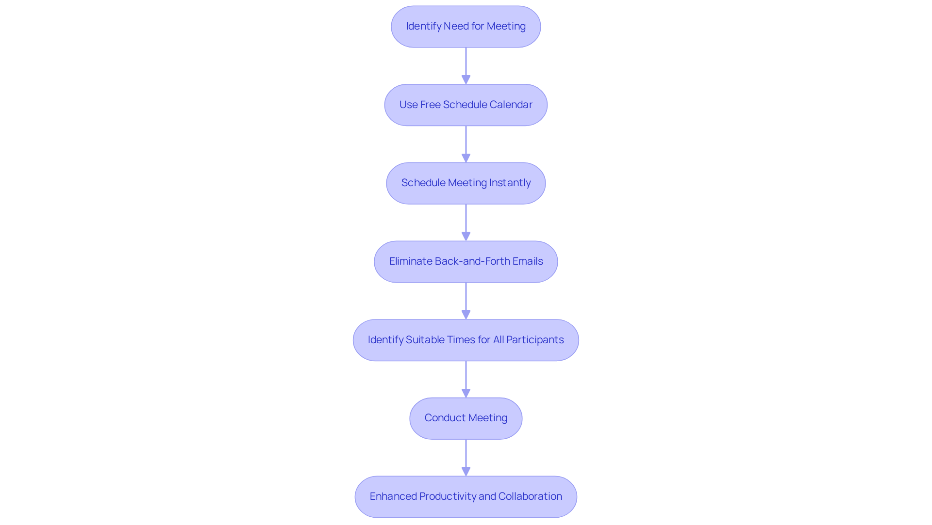 This flowchart shows how to use AutoSuite for setting up meetings. Each box represents a step in the process, leading to a final benefit of better productivity and teamwork.