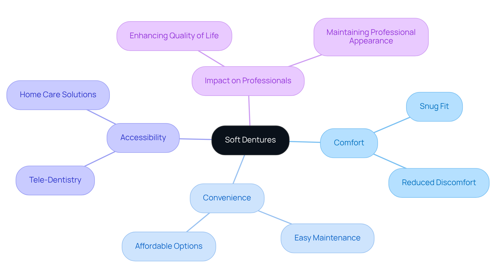 Begin at the center with 'Soft Dentures' and explore the various advantages and impacts they have. Each branch represents a key area of transformation in dental care, showing how these solutions cater to modern professional needs. Begin at the center with 'Soft Dentures' and explore the various advantages and impacts they have. Each branch represents a key area of transformation in dental care, showing how these solutions cater to modern professional needs.