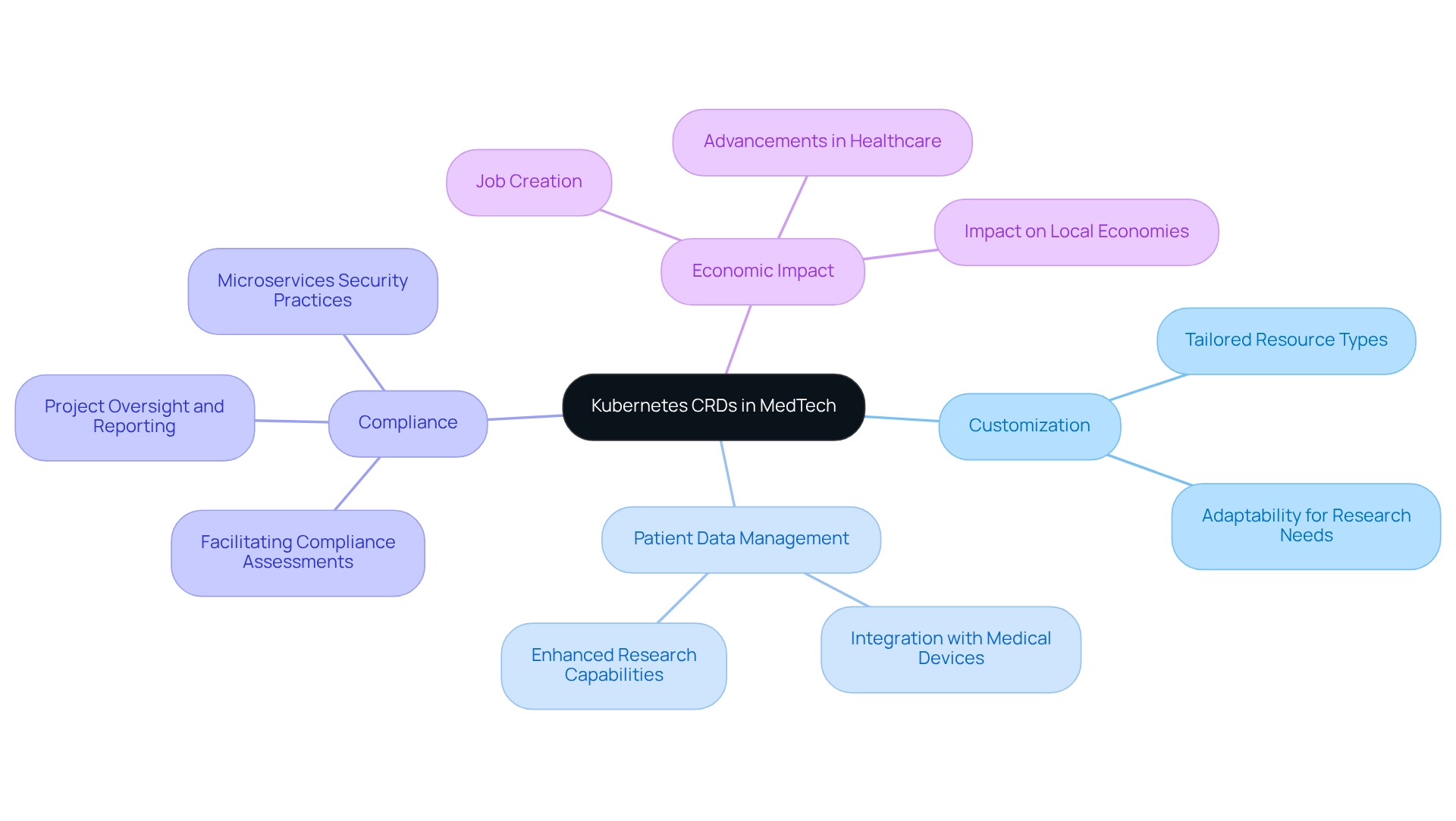 Each branch represents a critical aspect of how CRDs are used in MedTech. The central node shows the main topic, while the branches explore different benefits and areas of impact.