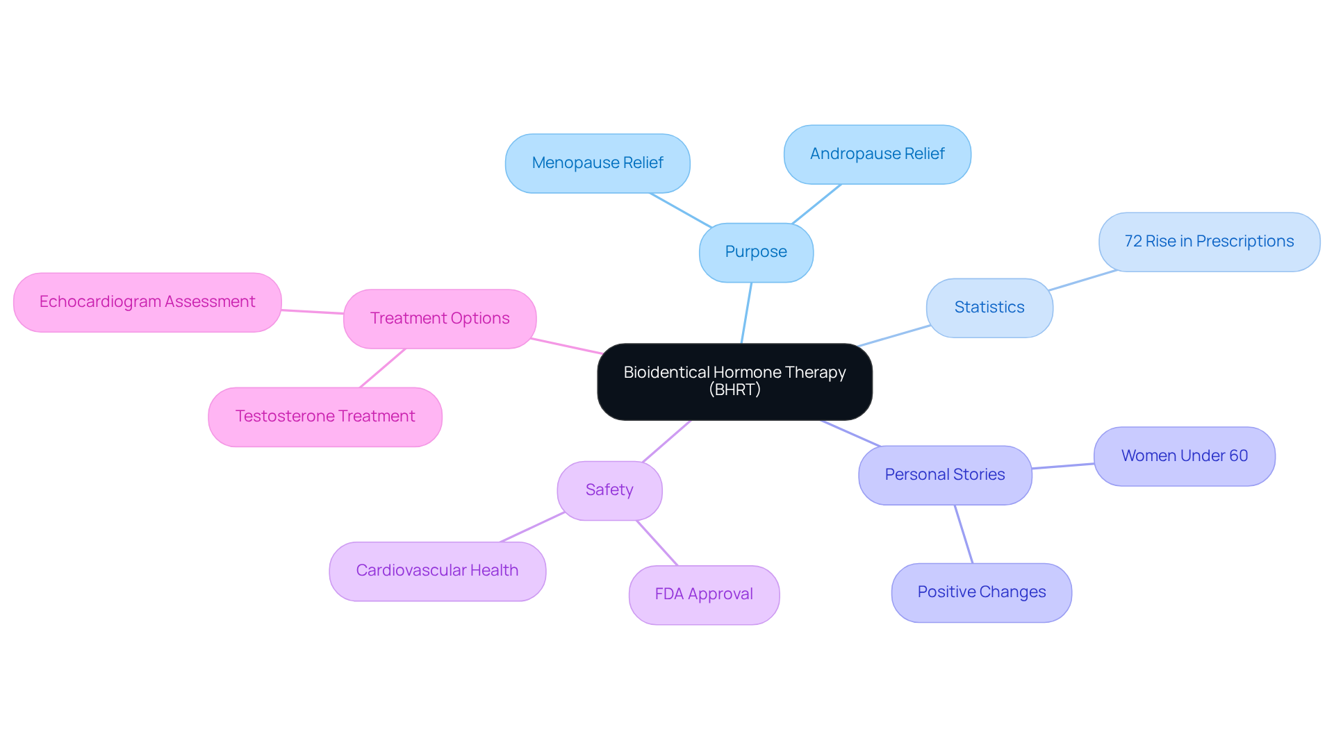 This mindmap illustrates the key aspects of bioidentical hormone therapy. Start at the center with BHRT, then explore the branches to see its purpose, statistics, personal experiences, safety considerations, and treatment options. Each branch represents a different theme, helping you understand how they connect and contribute to the overall topic. This mindmap illustrates the key aspects of bioidentical hormone therapy. Start at the center with BHRT, then explore the branches to see its purpose, statistics, personal experiences, safety considerations, and treatment options. Each branch represents a different theme, helping you understand how they connect and contribute to the overall topic.