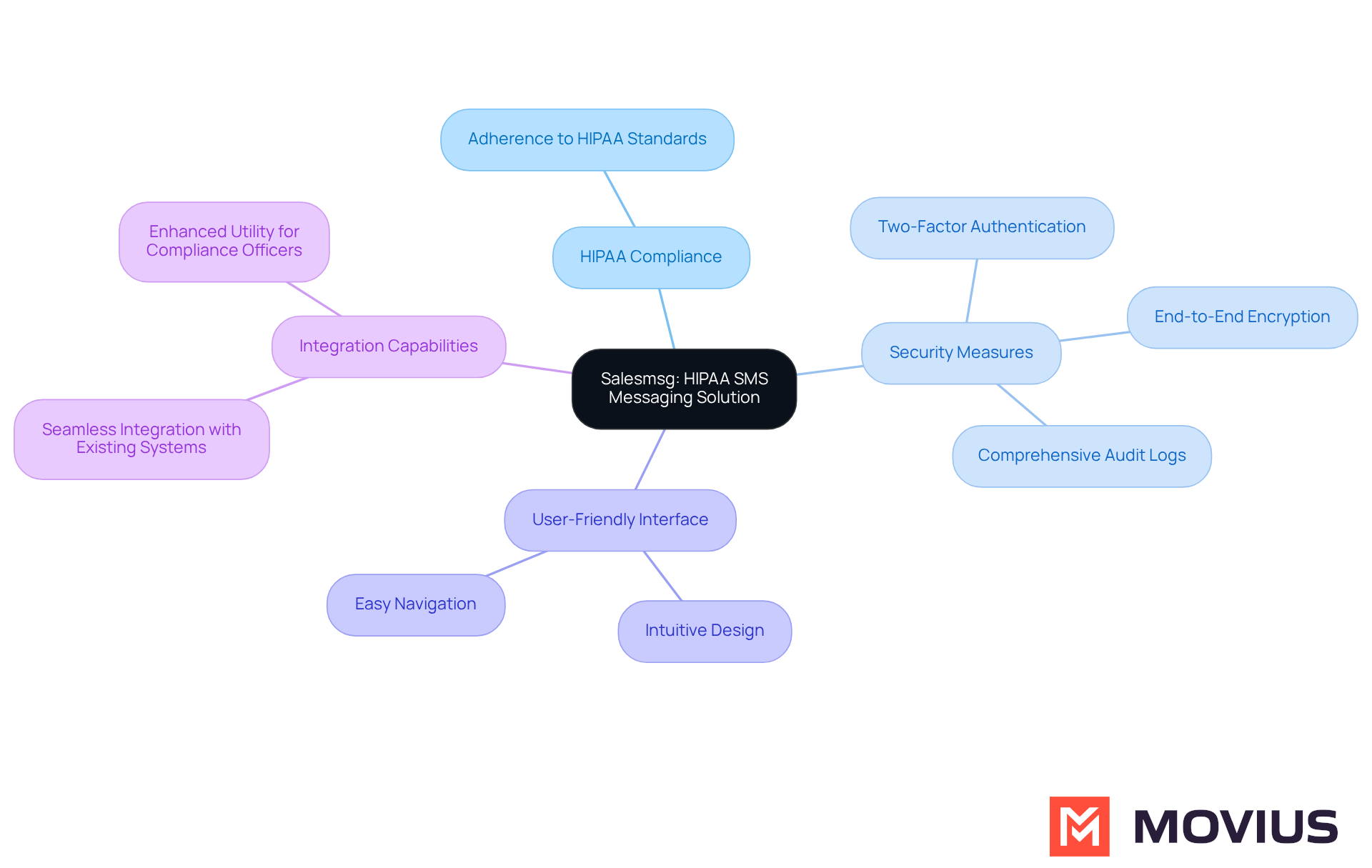 This mindmap starts with Salesmsg at the center, branching out to show its key features. Each branch represents a feature that helps healthcare organizations maintain HIPAA compliance and secure communication. Follow the branches to explore how each feature contributes to the overall effectiveness of the solution.
