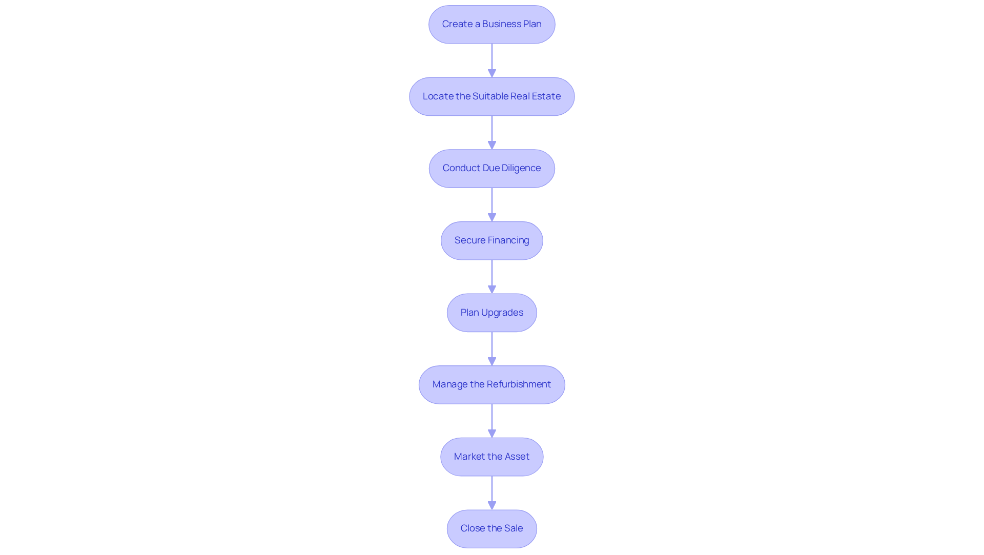 Each box represents a crucial step in the house flipping journey. Follow the arrows to see how each step connects to the next, guiding you through the entire process. Each box represents a crucial step in the house flipping journey. Follow the arrows to see how each step connects to the next, guiding you through the entire process.