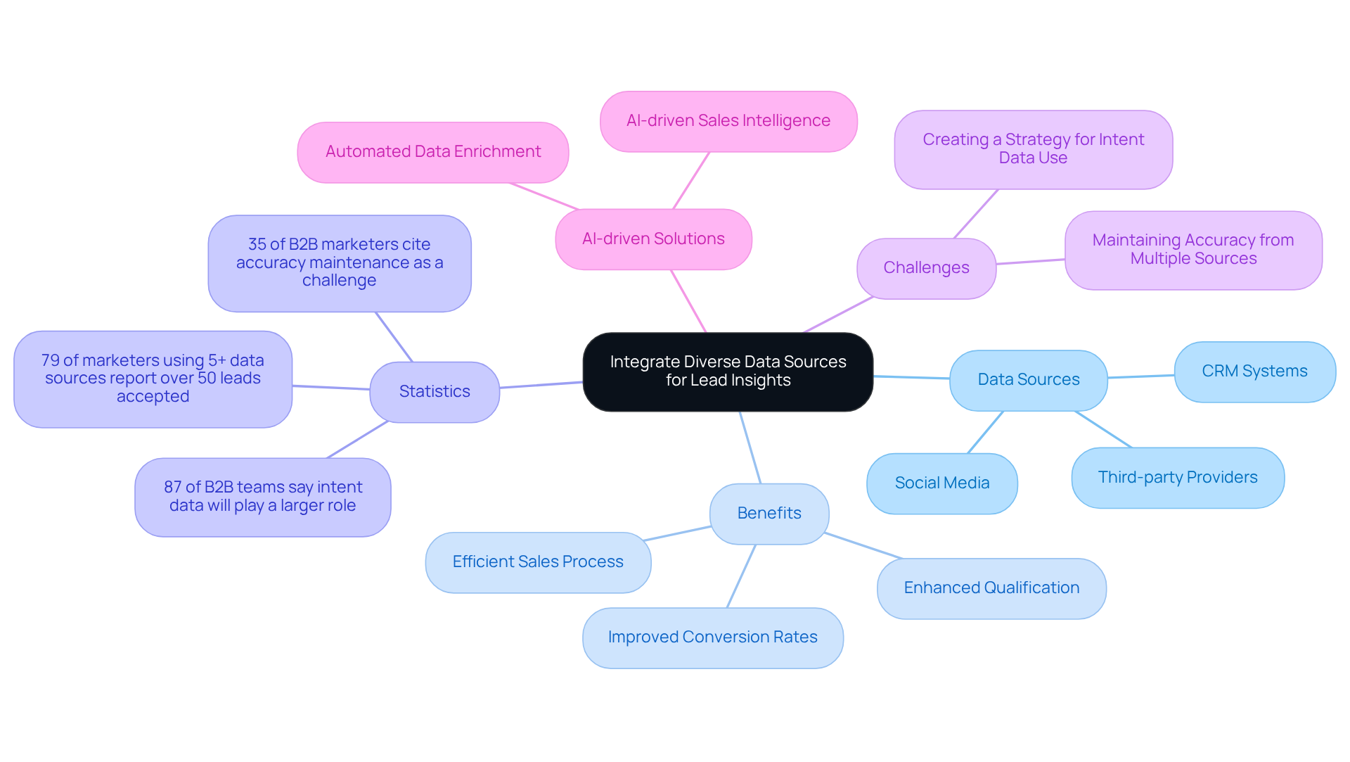 The central node represents the main topic, while branches show different aspects of integrating data sources. Each color-coded branch helps you see how various elements contribute to the overall strategy.