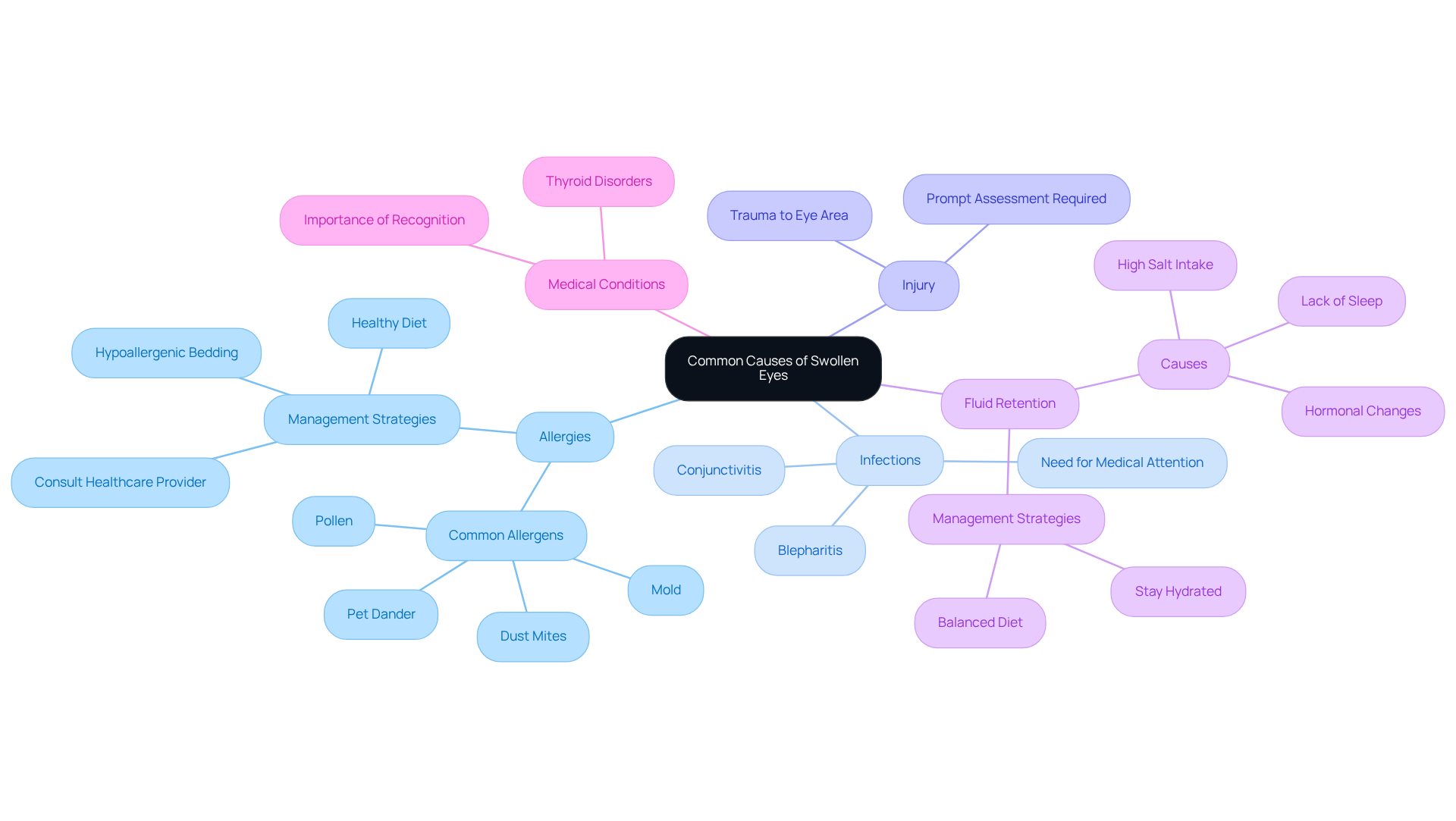 The center shows the main topic, and each branch represents a different cause of swollen eyes. Follow the branches to learn more about each cause and its implications.
