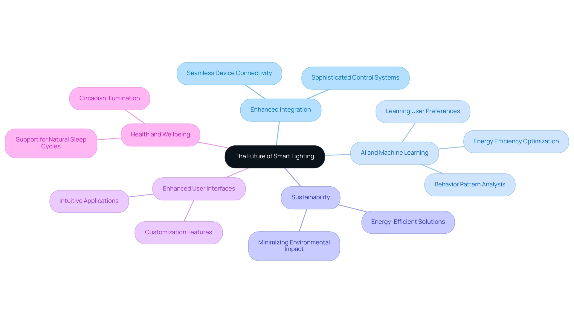 The central node represents the main topic, with branches indicating specific trends in smart lighting, each color-coded for clarity.