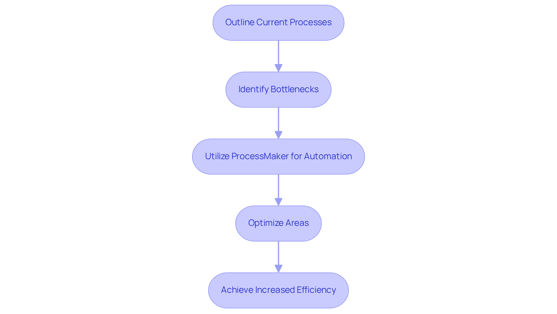 Each box represents a step in the process of using ProcessMaker. Follow the arrows to see how to move from one step to the next, leading to improved efficiency in retail operations.
