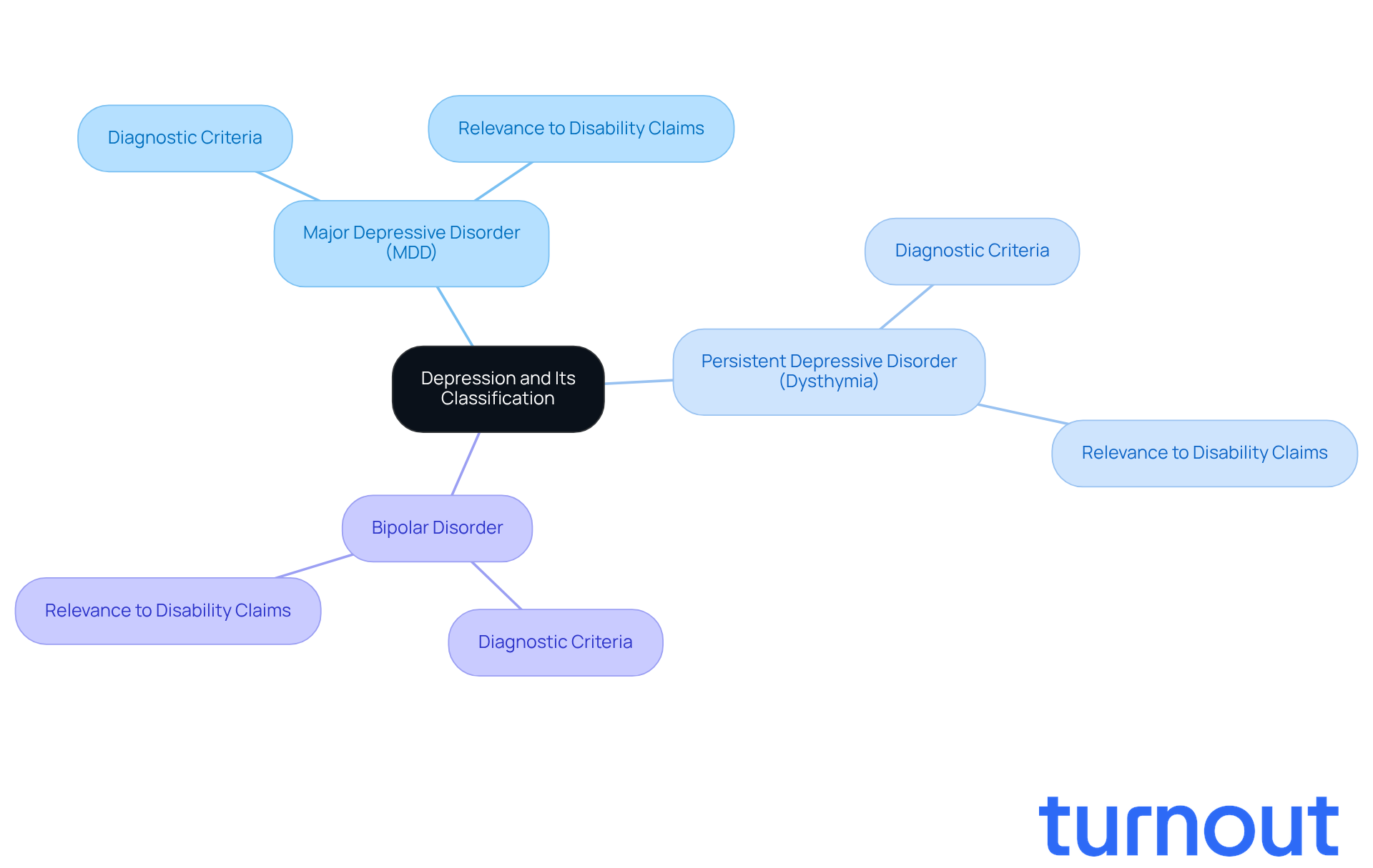 The central node represents the overall topic of depression, while the branches show the different types of depression. Each type can have additional details that explain its significance, especially regarding disability evaluations. The central node represents the overall topic of depression, while the branches show the different types of depression. Each type can have additional details that explain its significance, especially regarding disability evaluations.