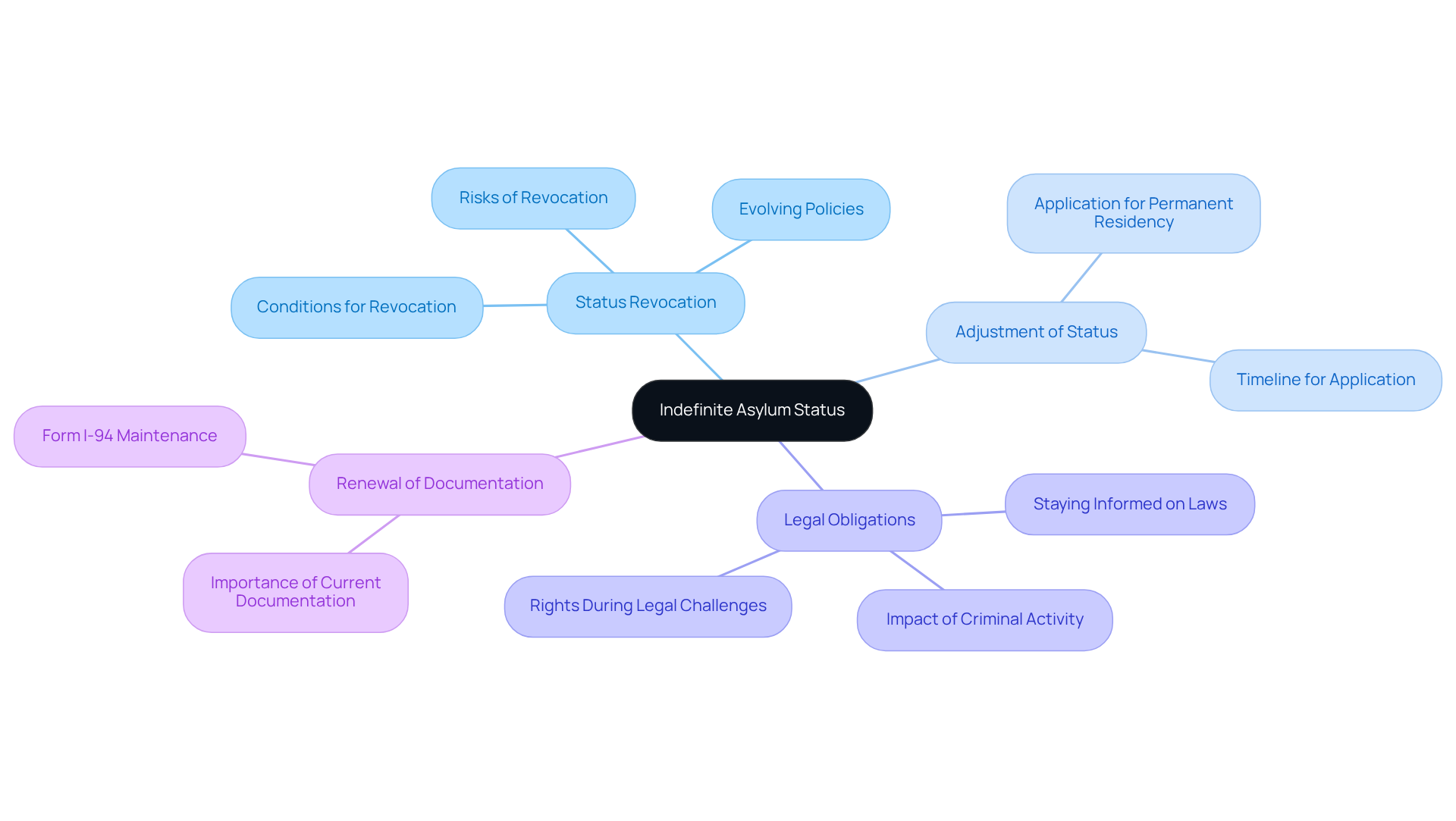 This mindmap starts with the main topic of indefinite asylum status at the center. Each branch represents a key area of concern for asylees, with further details provided in sub-branches. This visual helps you see how each aspect is interconnected and highlights the importance of staying informed and proactive in your immigration journey. This mindmap starts with the main topic of indefinite asylum status at the center. Each branch represents a key area of concern for asylees, with further details provided in sub-branches. This visual helps you see how each aspect is interconnected and highlights the importance of staying informed and proactive in your immigration journey.