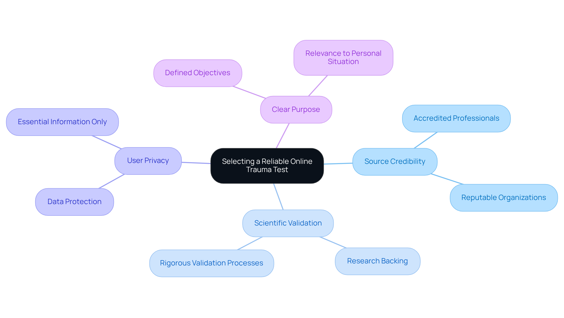 The central node represents the main topic, while the branches show the key criteria to consider. Each branch helps you understand what to look for in a reliable trauma test.