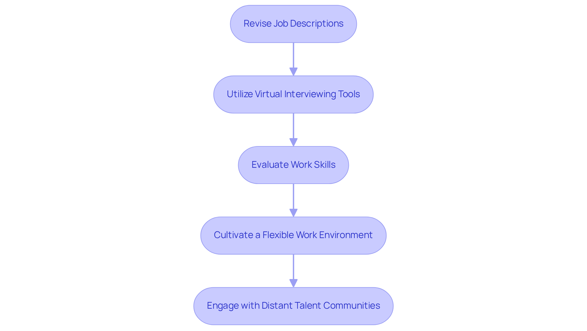Each box represents a key strategy for improving recruitment in a remote work environment. Follow the arrows to see how each practice builds on the previous one, guiding you through the process of attracting and hiring remote talent. Each box represents a key strategy for improving recruitment in a remote work environment. Follow the arrows to see how each practice builds on the previous one, guiding you through the process of attracting and hiring remote talent.