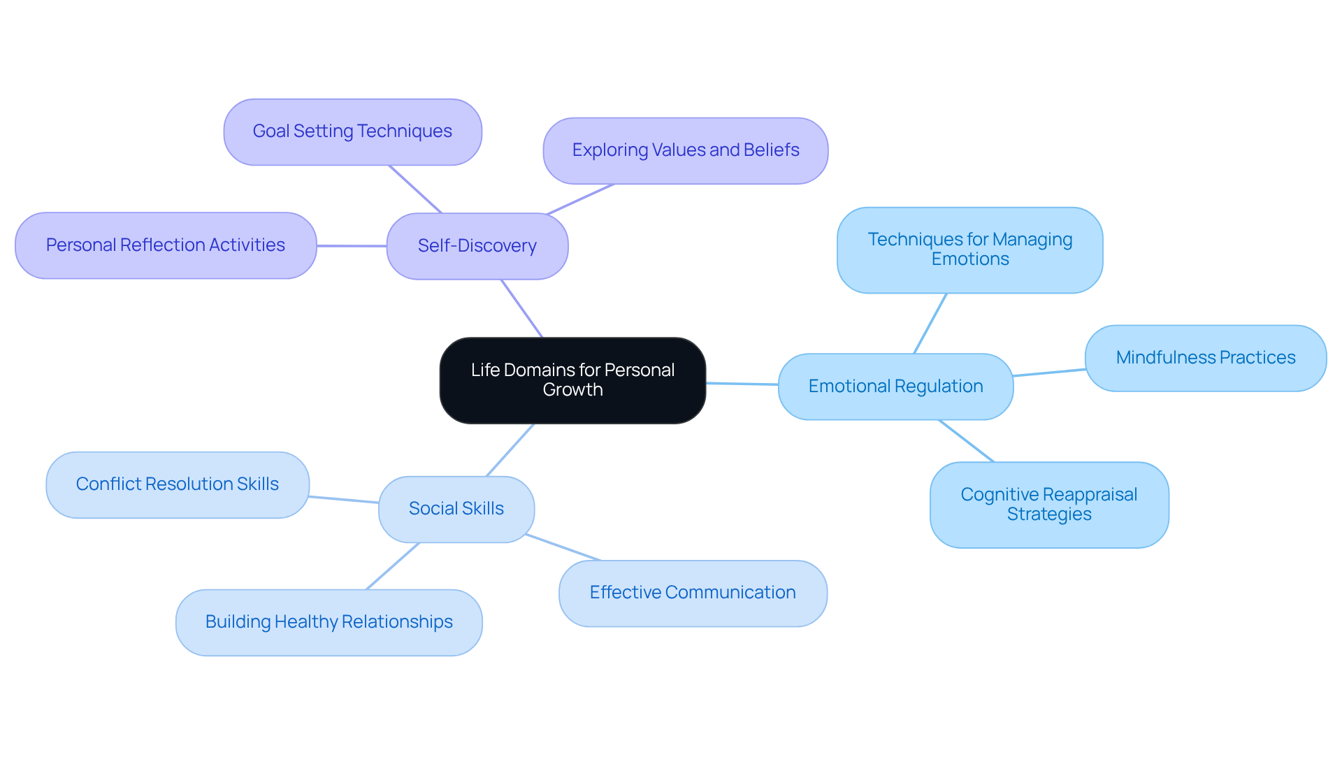This mindmap starts with the main idea of life domains and branches out into different areas of focus for personal growth. Each branch shows how specific skills or activities can lead to improved well-being and self-awareness. This mindmap starts with the main idea of life domains and branches out into different areas of focus for personal growth. Each branch shows how specific skills or activities can lead to improved well-being and self-awareness.