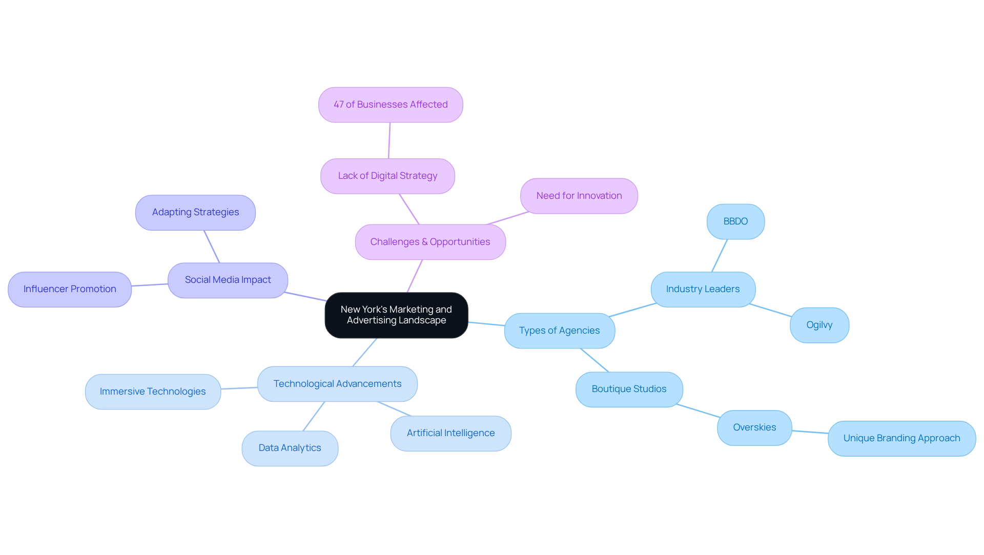 The central node represents the overall landscape, while branches show different themes and their components. Each color-coded branch helps you quickly identify related topics and understand how they connect. The central node represents the overall landscape, while branches show different themes and their components. Each color-coded branch helps you quickly identify related topics and understand how they connect.
