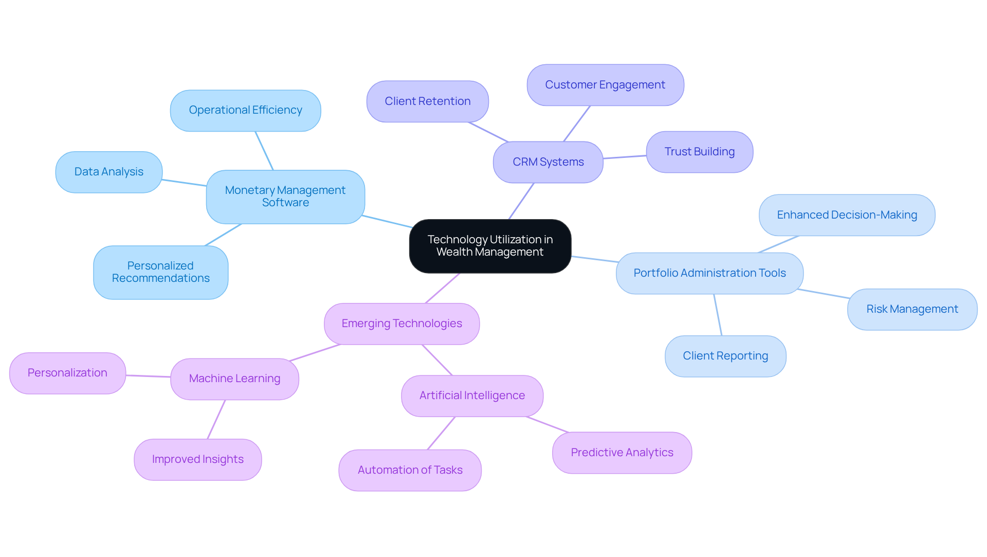 The central node represents the main theme of technology utilization, while the branches show different tools and their specific benefits. Follow the branches to understand how each tool contributes to effective wealth management.