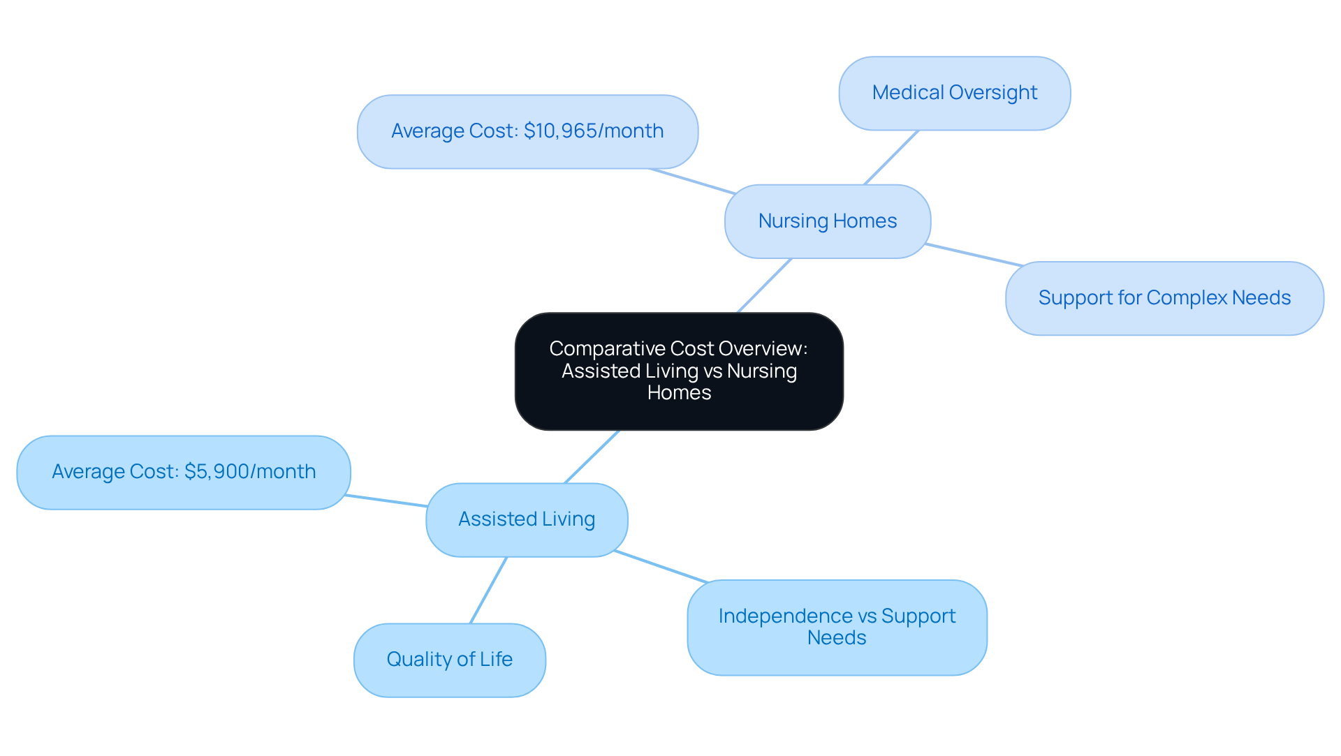 The central node represents the overall topic, while the branches show the two types of care and their costs, along with important factors to consider for each option. The central node represents the overall topic, while the branches show the two types of care and their costs, along with important factors to consider for each option.