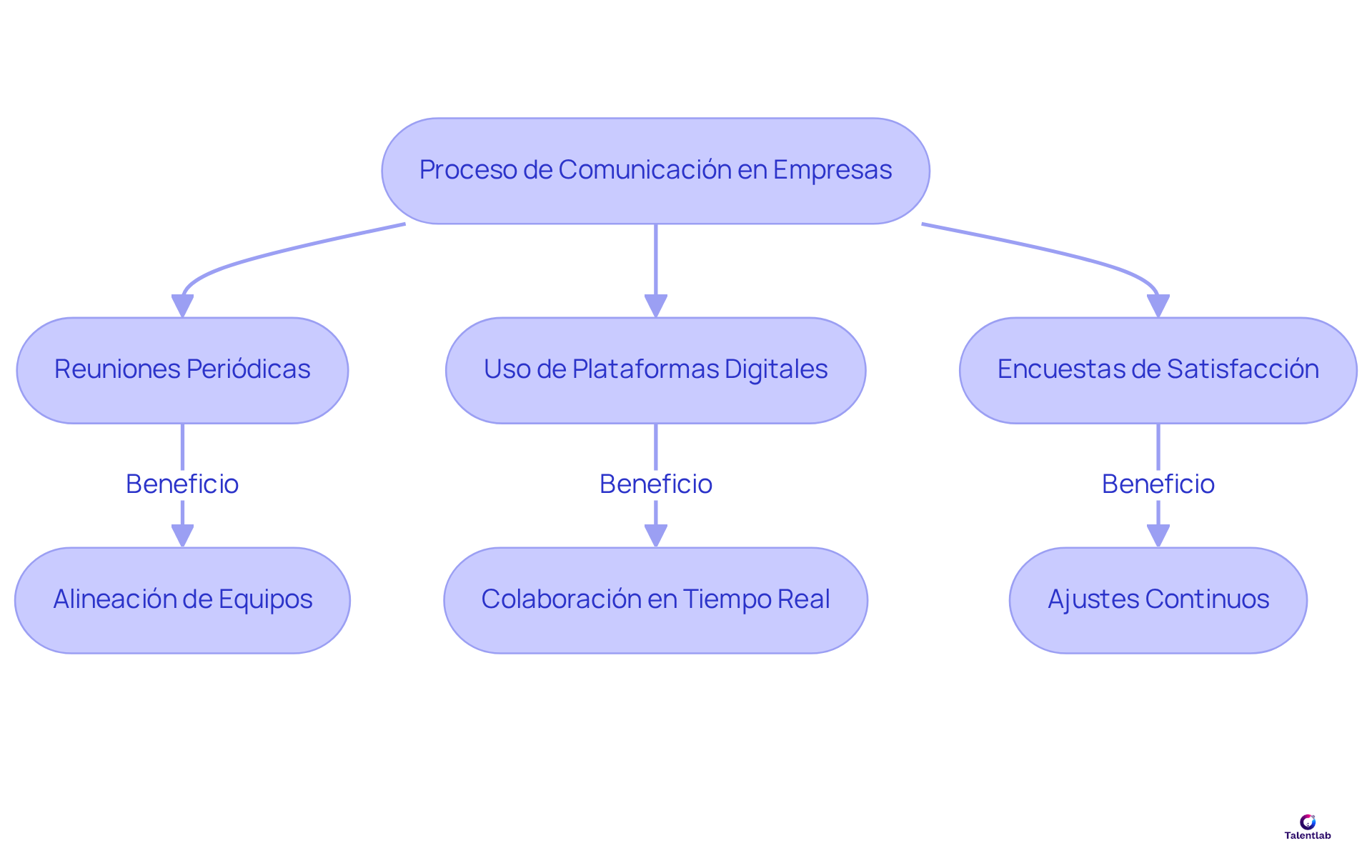 Este diagrama muestra cómo diferentes prácticas de comunicación se conectan entre sí. Cada cuadro representa una acción o herramienta que ayuda a mejorar la comunicación en la empresa. Sigue las flechas para entender cómo cada parte contribuye al éxito organizacional.