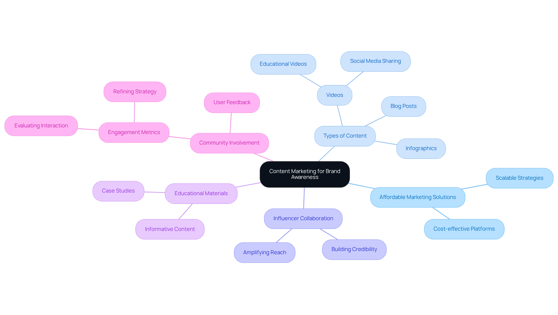 The central node represents the main strategy, while the branches show different tactics and considerations. Each color-coded branch helps you see how various elements work together to boost brand awareness.