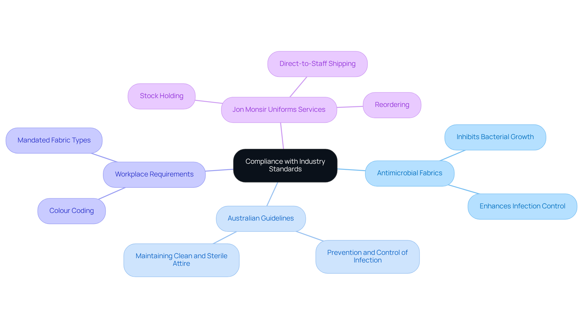 The central node represents the main topic of compliance, while the branches show specific areas of focus and services that support maintaining standards in healthcare attire.