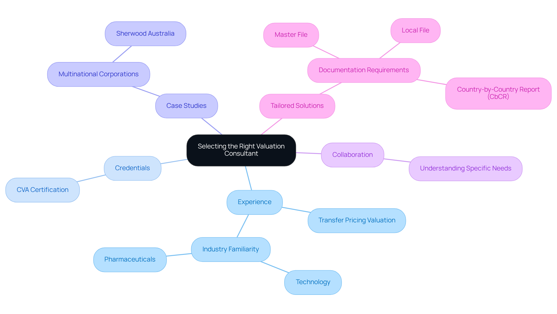This mindmap helps you visualize the important factors to consider when choosing a valuation consultant. Start at the center with the main idea, then follow the branches to explore each criterion and its specific details. Each branch represents a key area to focus on, ensuring you cover all necessary aspects for a successful selection. This mindmap helps you visualize the important factors to consider when choosing a valuation consultant. Start at the center with the main idea, then follow the branches to explore each criterion and its specific details. Each branch represents a key area to focus on, ensuring you cover all necessary aspects for a successful selection.