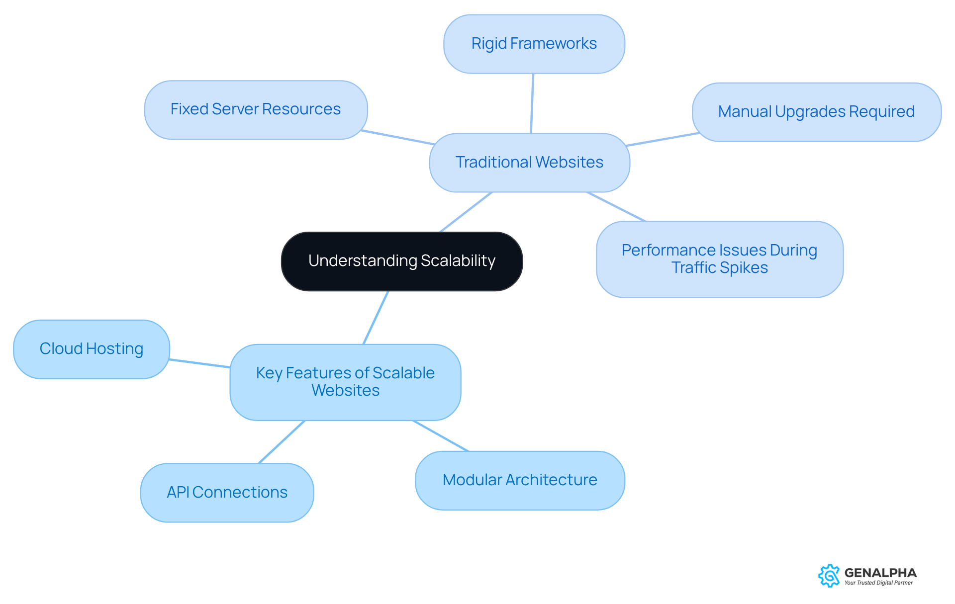 The center represents the main idea of scalability, with branches showing essential features that support growth, and contrasting elements of traditional websites that limit flexibility. The center represents the main idea of scalability, with branches showing essential features that support growth, and contrasting elements of traditional websites that limit flexibility.