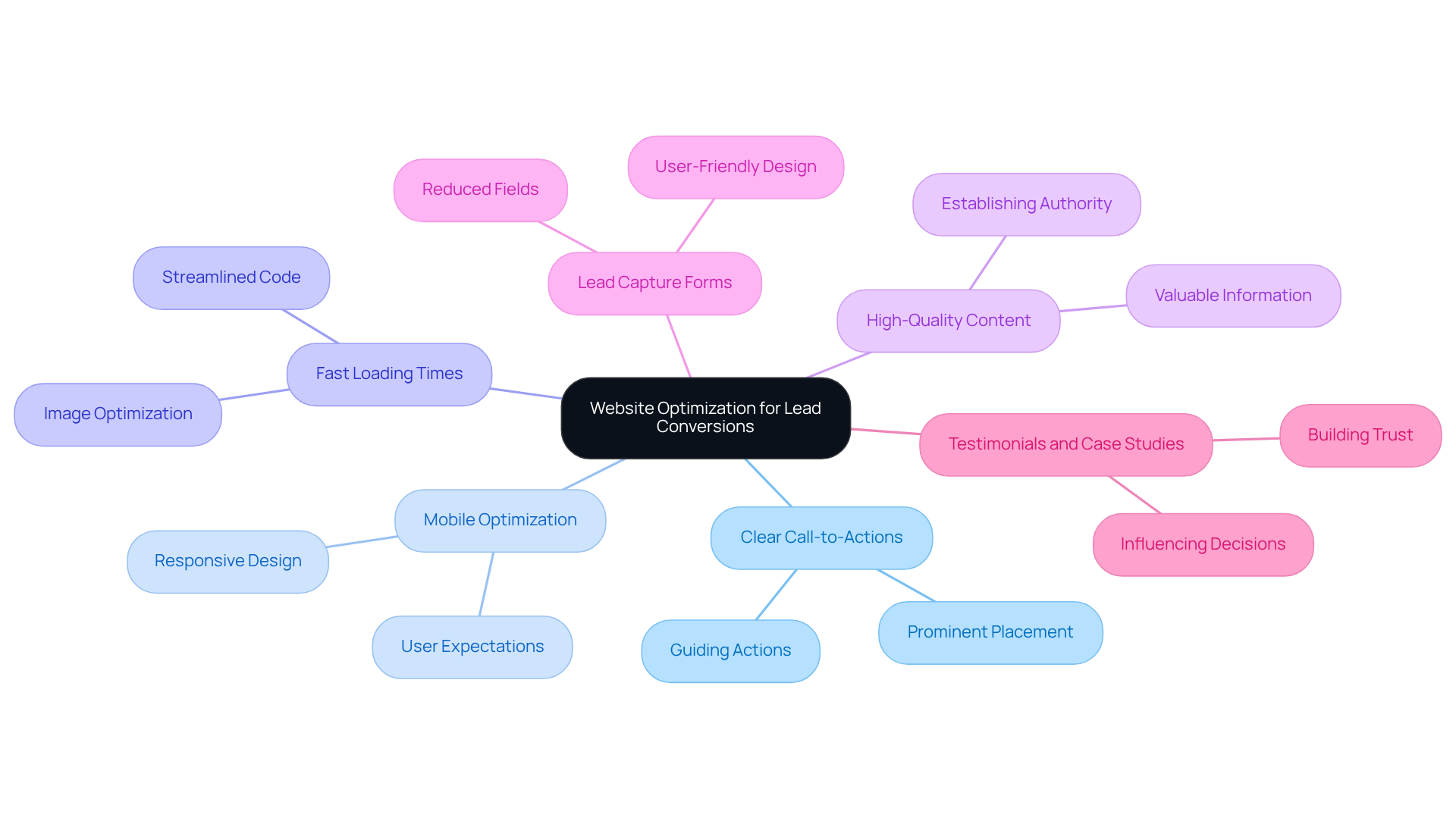 The central node represents the main goal of optimizing your website, while each branch shows a specific strategy to achieve that goal. Follow the branches to see how each strategy contributes to improving lead conversions. The central node represents the main goal of optimizing your website, while each branch shows a specific strategy to achieve that goal. Follow the branches to see how each strategy contributes to improving lead conversions.