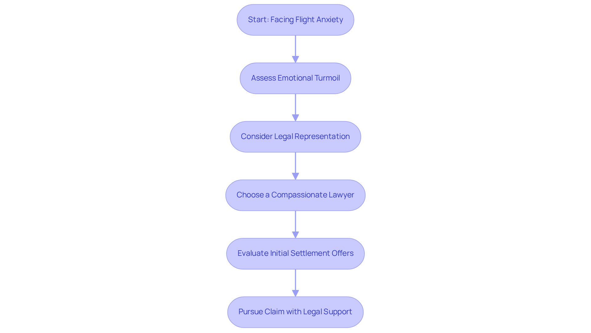 This flowchart guides you through the steps to take when dealing with insurance companies after experiencing flight anxiety. Each box represents a crucial step in the process, helping you understand what to do next and how to seek the support you need.