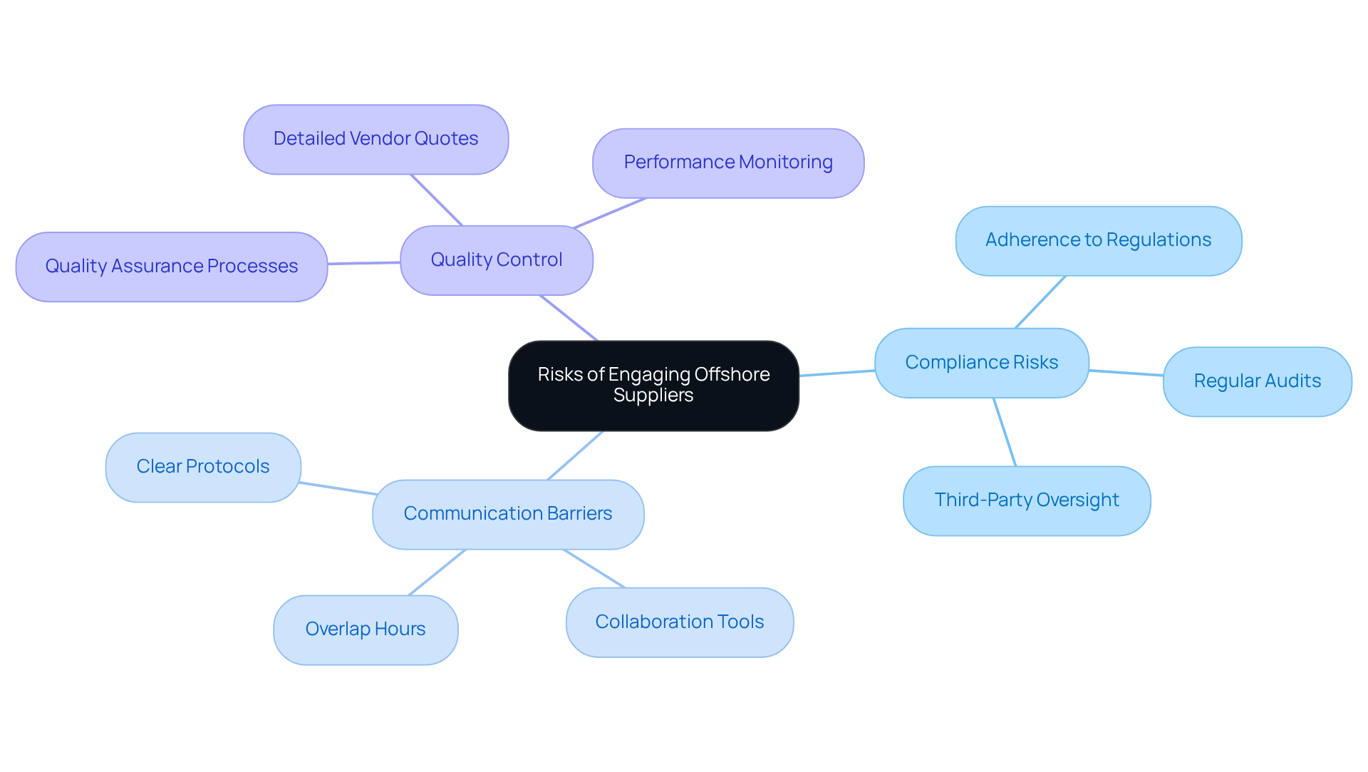 The central node represents the overall theme of risks, while the branches show specific areas of concern. Each sub-branch provides actionable insights or strategies to manage those risks effectively.