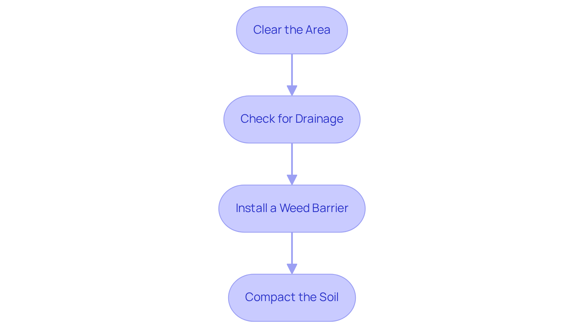 Each box shows a step in preparing your installation area. Follow the arrows to see the order in which you should complete each task for the best results. Each box shows a step in preparing your installation area. Follow the arrows to see the order in which you should complete each task for the best results.