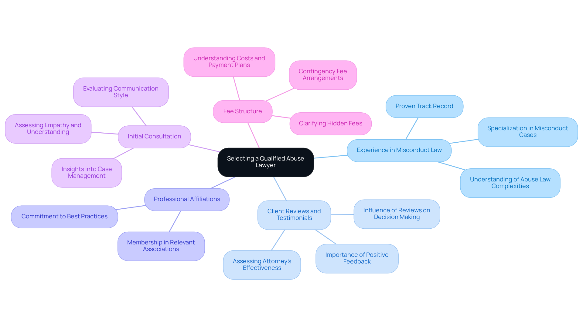 Start at the center with the main topic, then follow the branches to explore each important factor in selecting the right attorney. Each branch represents a key consideration, helping you understand what to look for in a qualified lawyer.