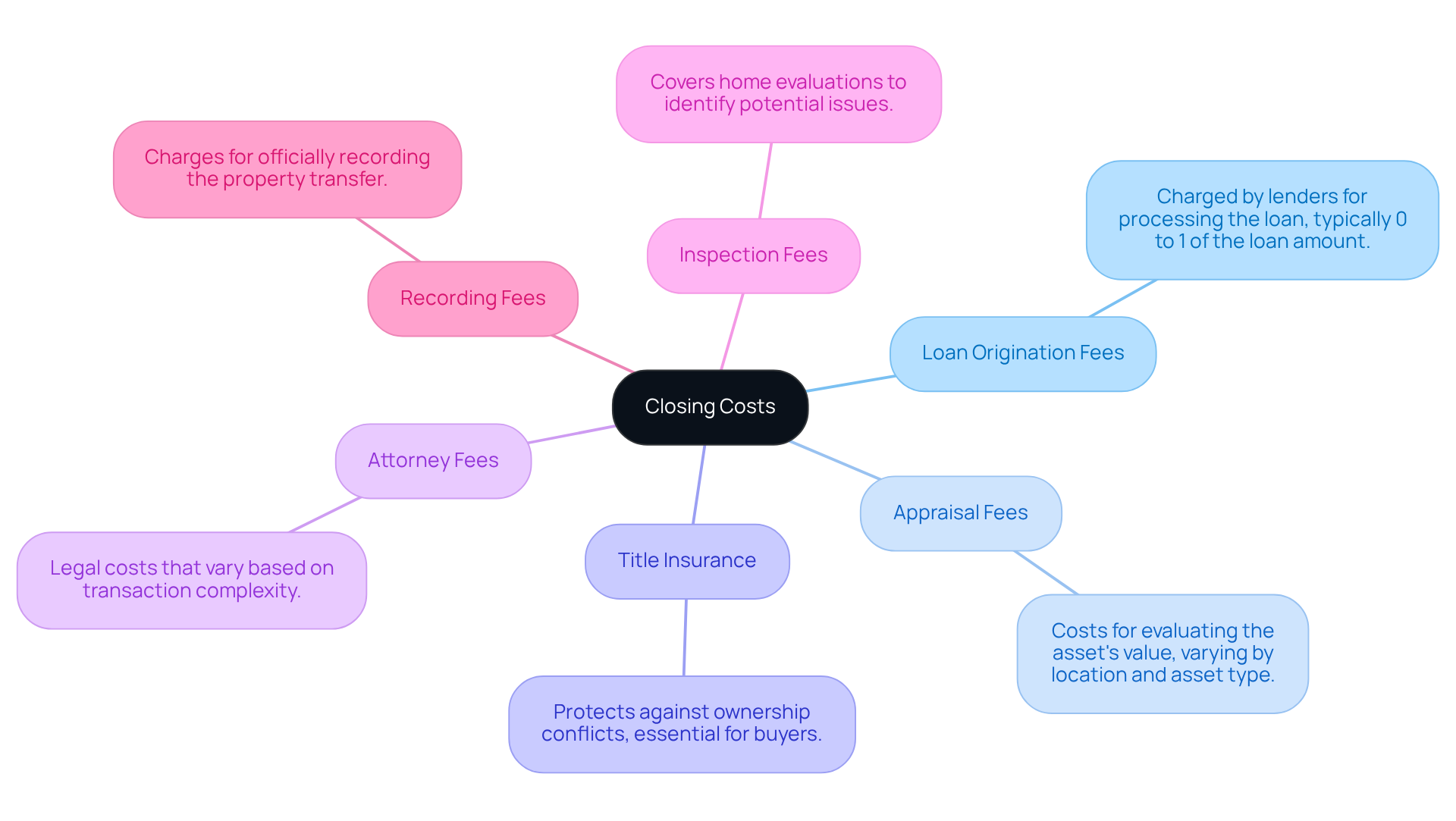 The central node represents closing costs, while the branches show different types of fees involved. Each branch explains what the fee is and why it matters, helping you grasp the full picture of what to expect during a real estate transaction.