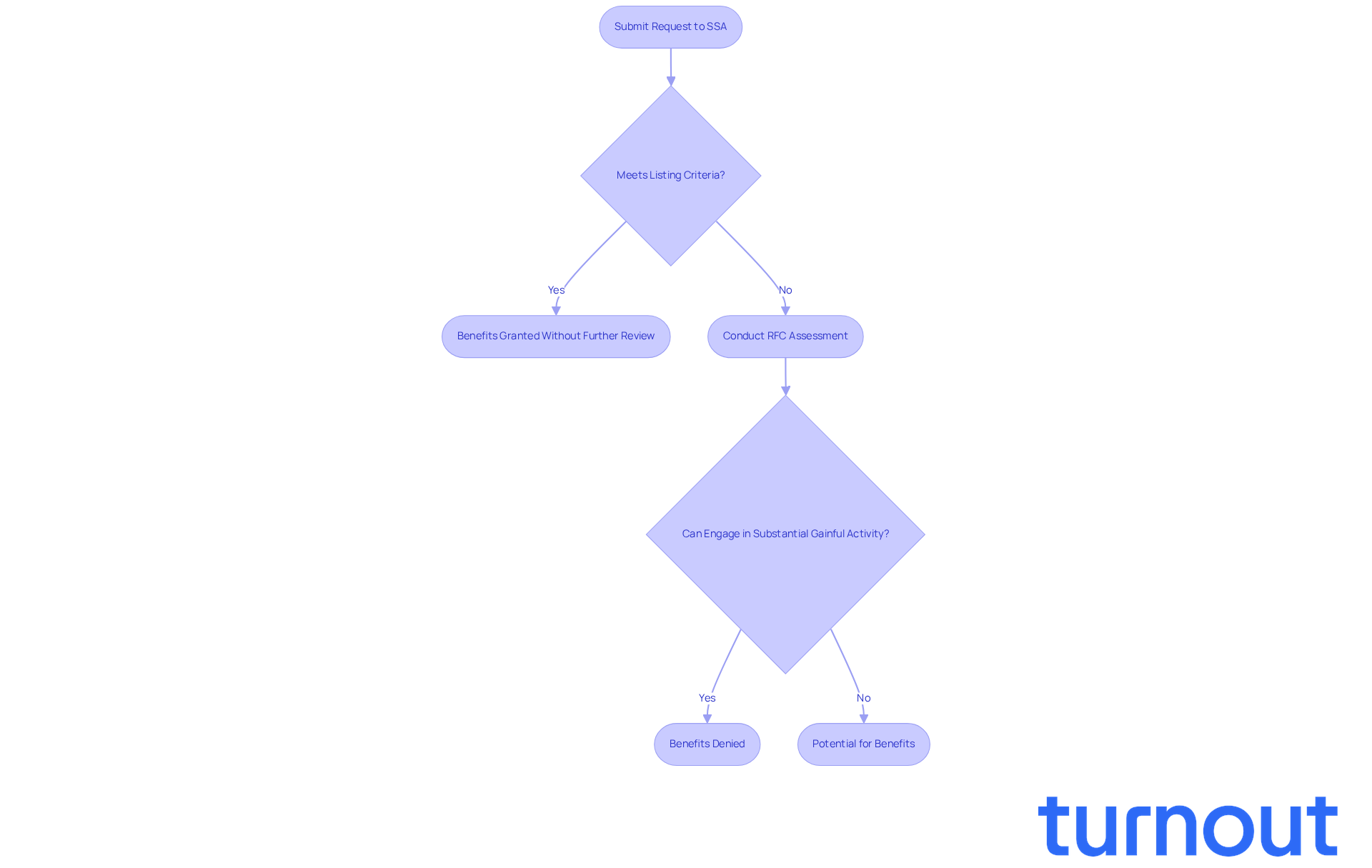 This flowchart shows the steps and decisions involved after you submit a request to the SSA. Follow the arrows to see what happens based on whether your claim meets the criteria or not. This flowchart shows the steps and decisions involved after you submit a request to the SSA. Follow the arrows to see what happens based on whether your claim meets the criteria or not.