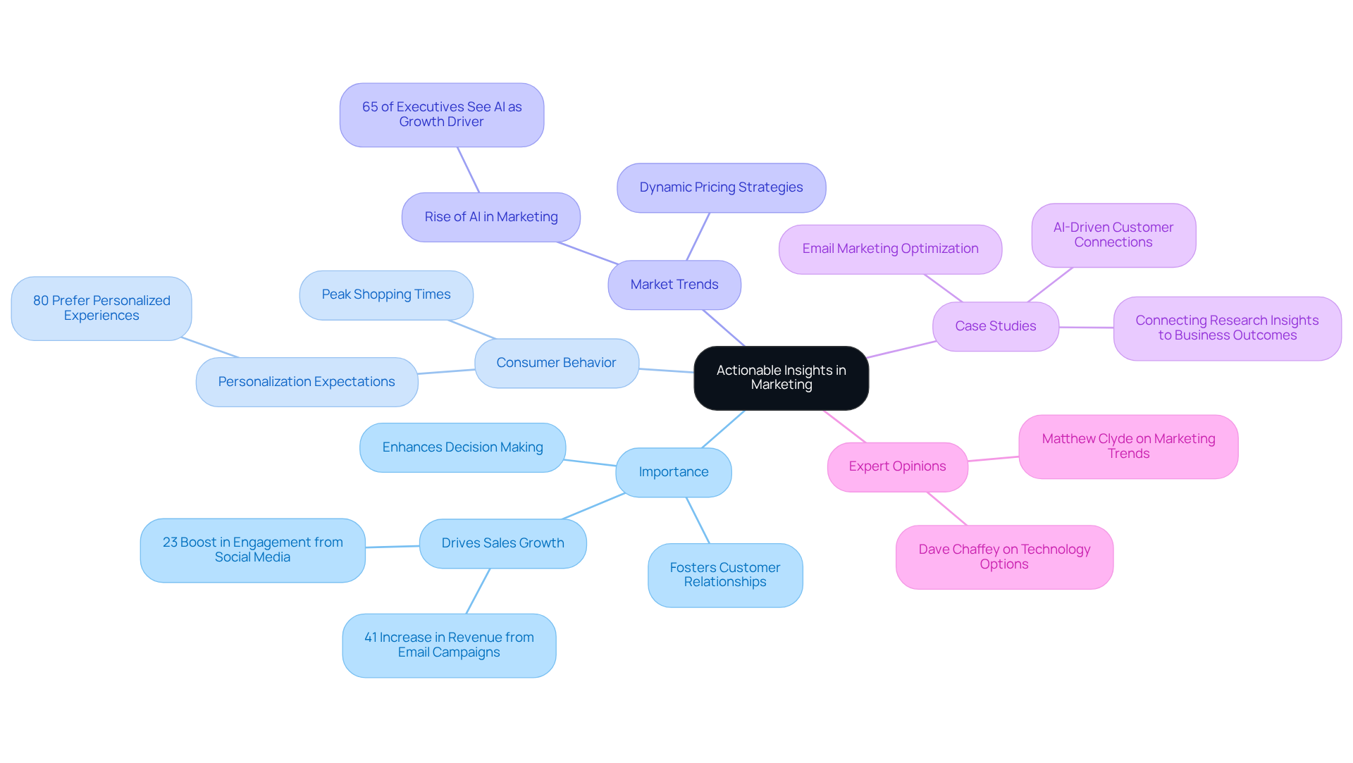 The central node represents the main concept of actionable insights, while the branches show their importance and related topics. Each sub-branch provides specific examples or statistics that illustrate the impact of these insights in marketing.