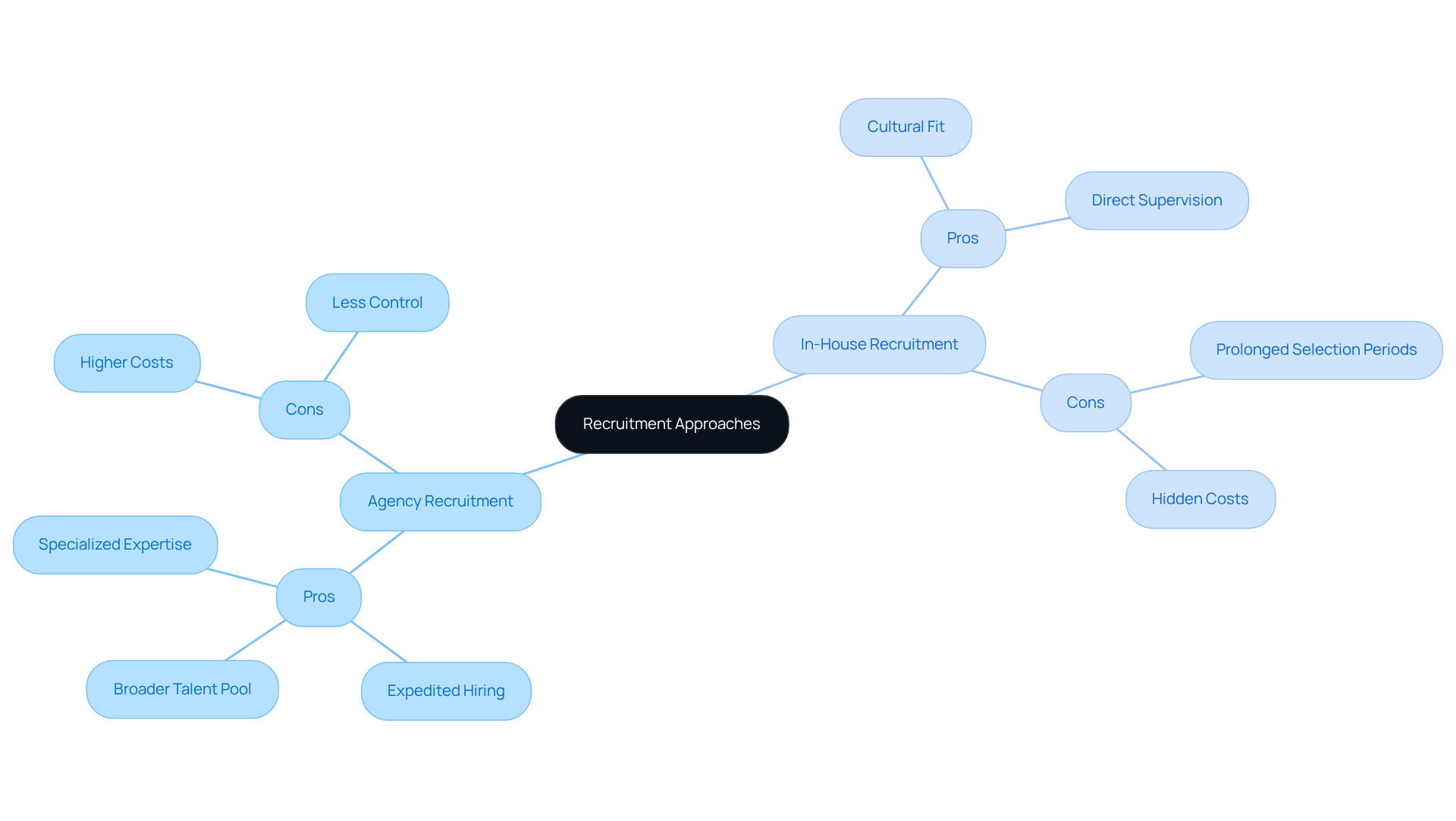 The central node represents the main topic of recruitment approaches. The branches show the two methods, with further branches detailing their advantages and disadvantages. This layout helps you quickly compare the two options. The central node represents the main topic of recruitment approaches. The branches show the two methods, with further branches detailing their advantages and disadvantages. This layout helps you quickly compare the two options.