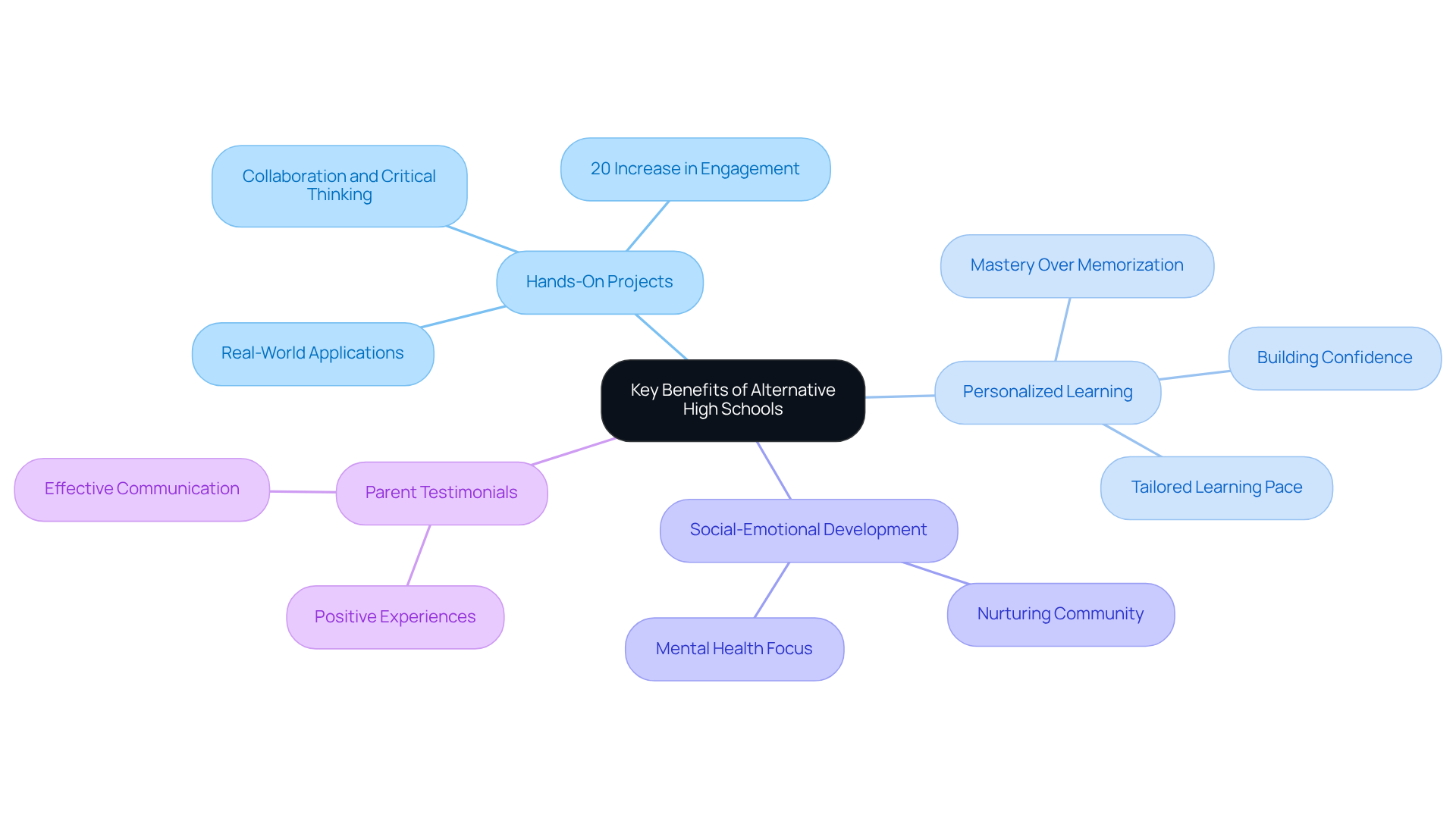 The central node represents the overall theme, while each branch highlights a specific benefit. Sub-points provide additional details, making it easy to understand how these benefits contribute to student engagement. The central node represents the overall theme, while each branch highlights a specific benefit. Sub-points provide additional details, making it easy to understand how these benefits contribute to student engagement.
