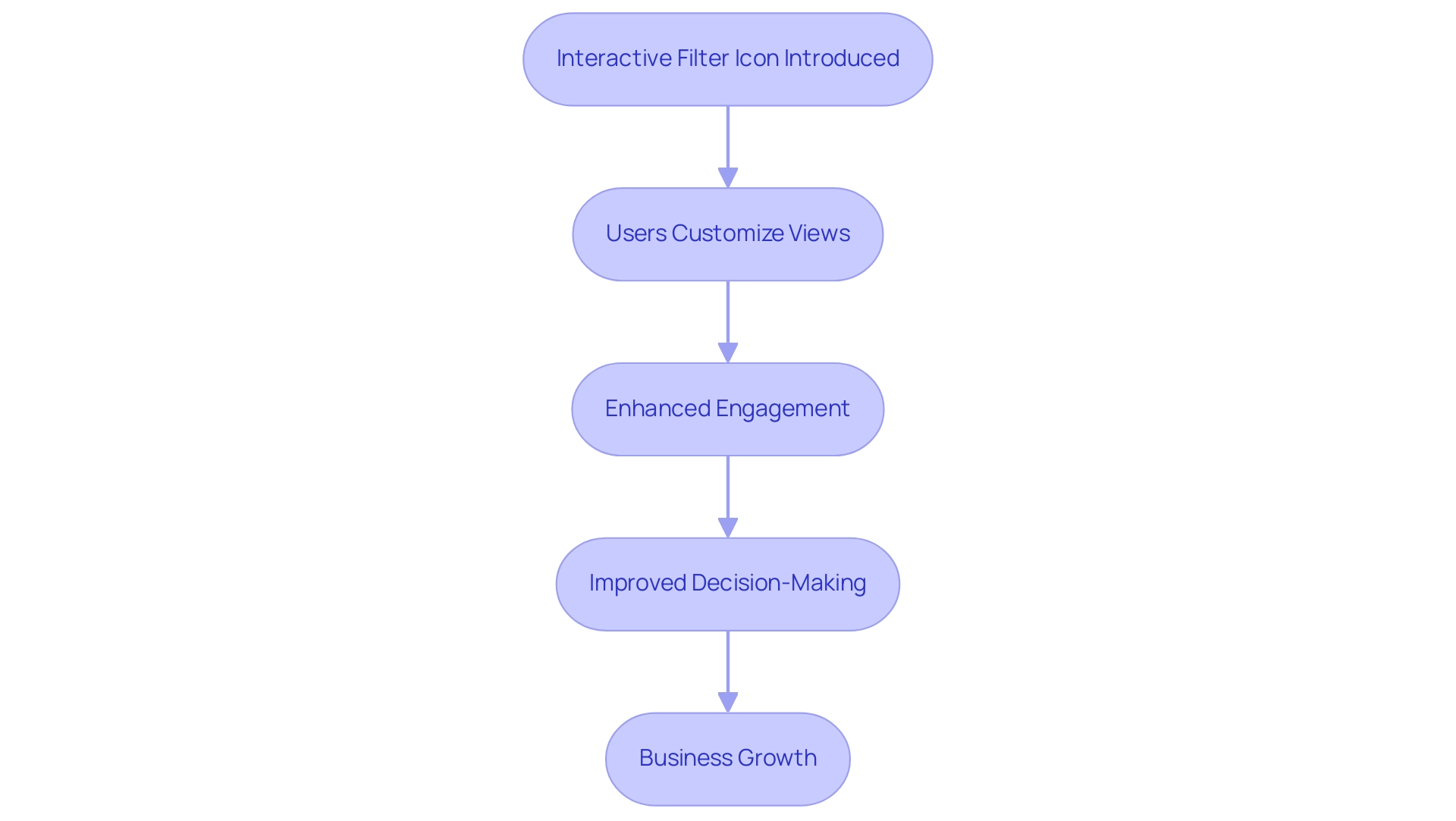 Each box represents a step in the process, with arrows indicating the flow from introducing the filter to achieving business growth.