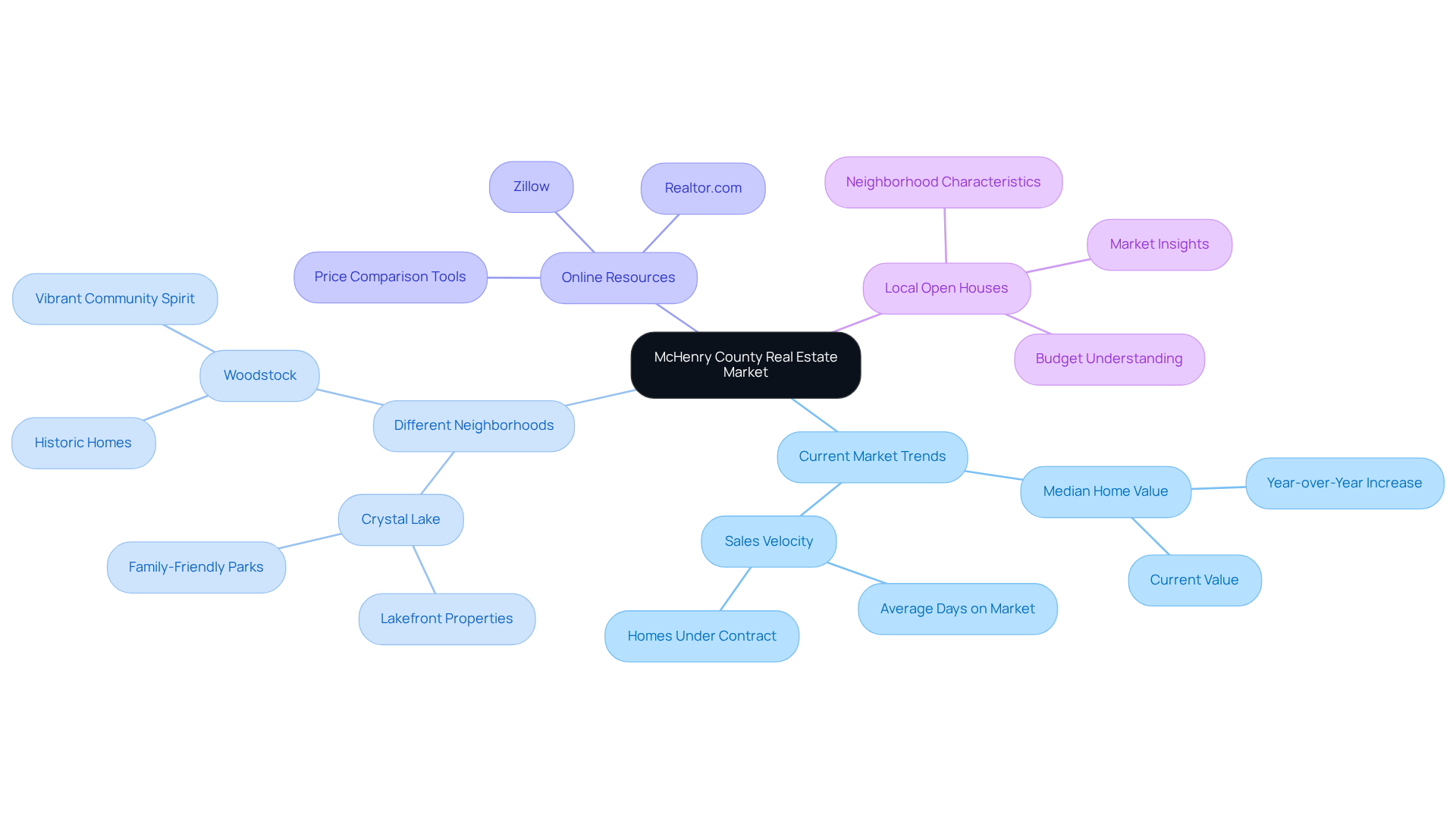 The center represents the overall market, and each branch shows a different aspect of real estate in McHenry County. Follow the branches to explore trends, neighborhoods, resources, and experiences that can help you in your home search.