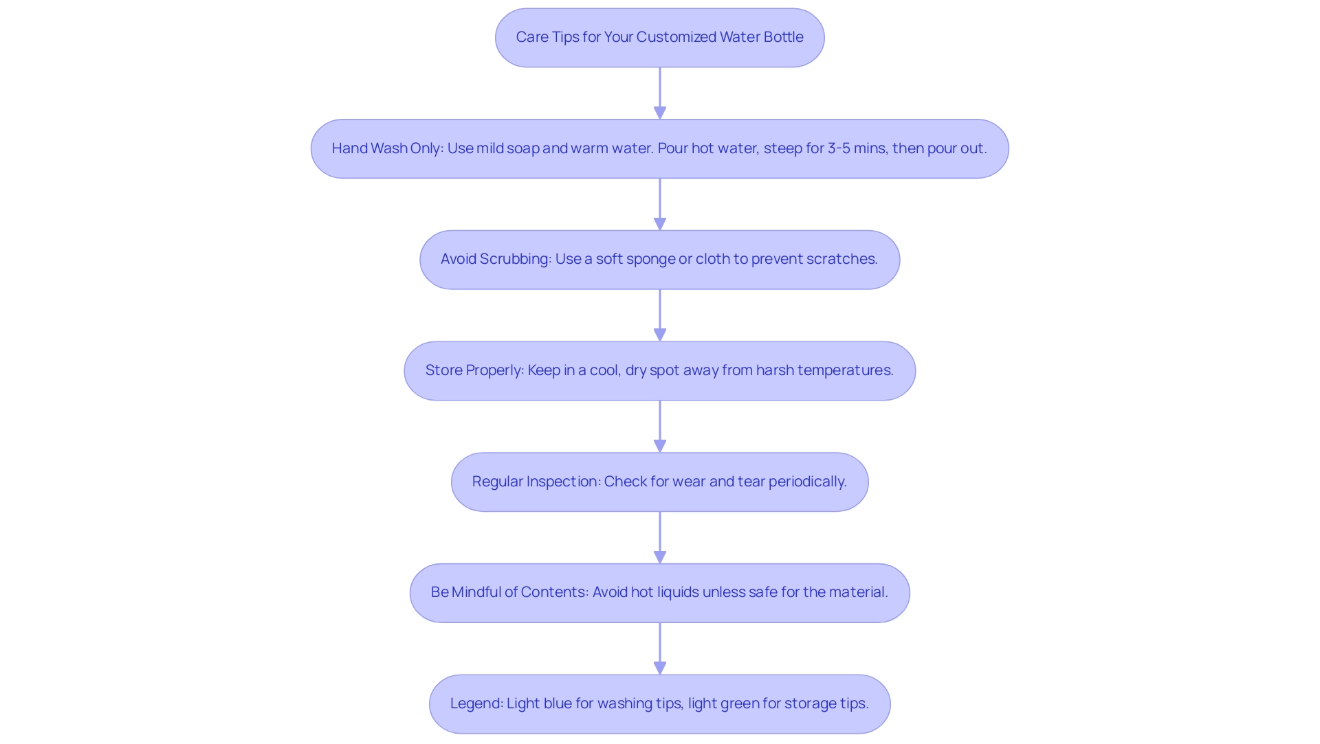 Each box represents a step in the care process, and the arrows indicate the recommended order of operations.