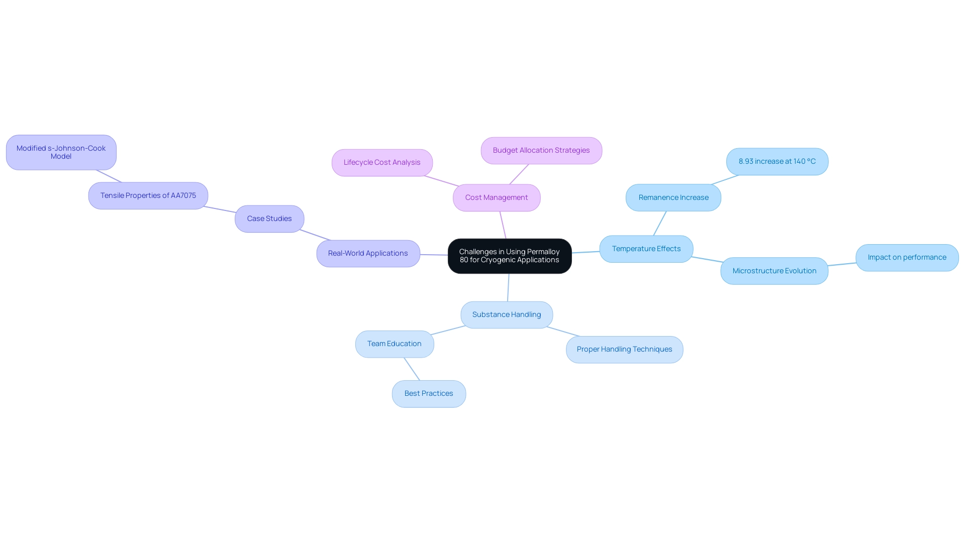 The central node represents the main topic, with branches indicating distinct challenges and their associated details.