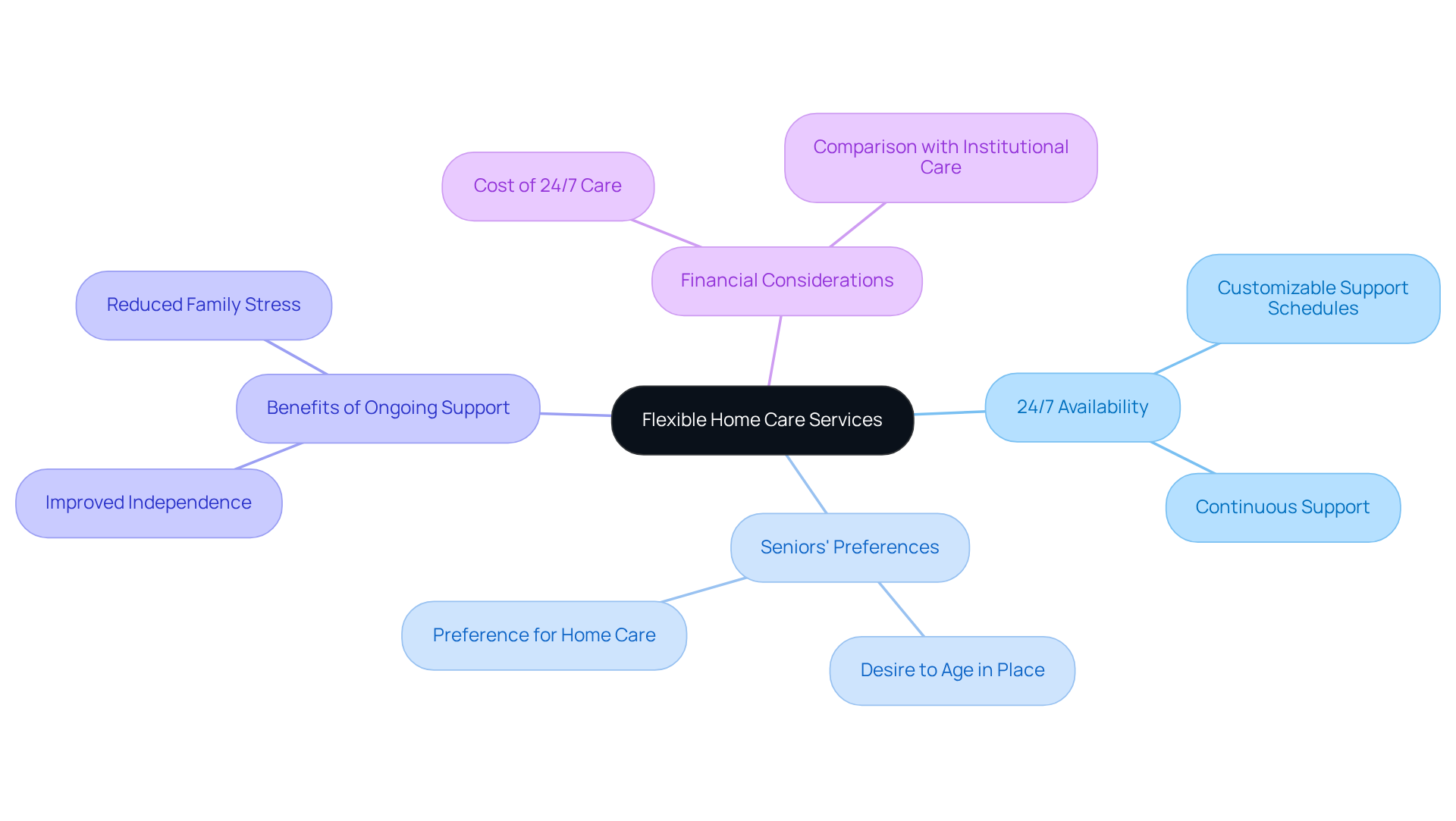 Start from the center with the concept of flexible home care. The branches represent key topics related to this concept, showcasing how each one contributes to understanding the importance of flexible service hours and support.