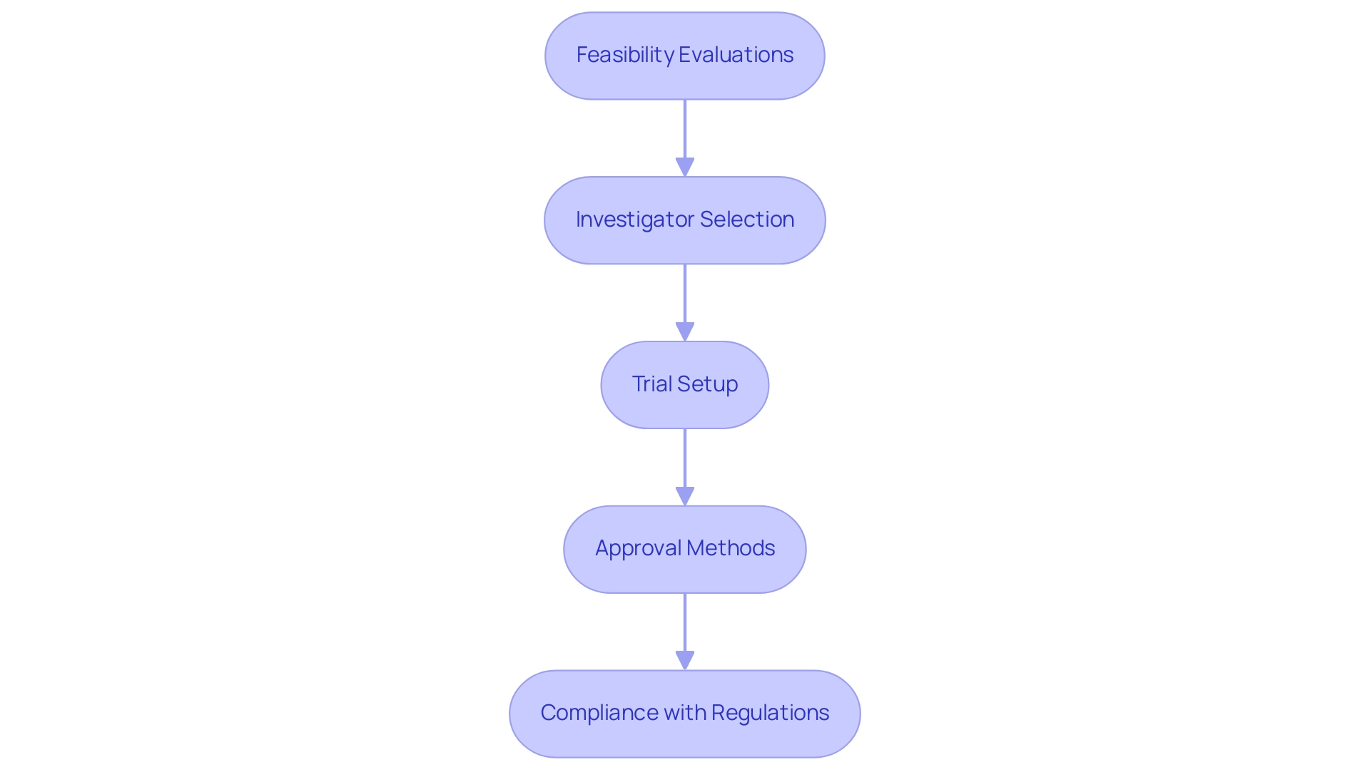 Each box represents a stage in the application procedure, with arrows indicating the progression from one stage to the next.